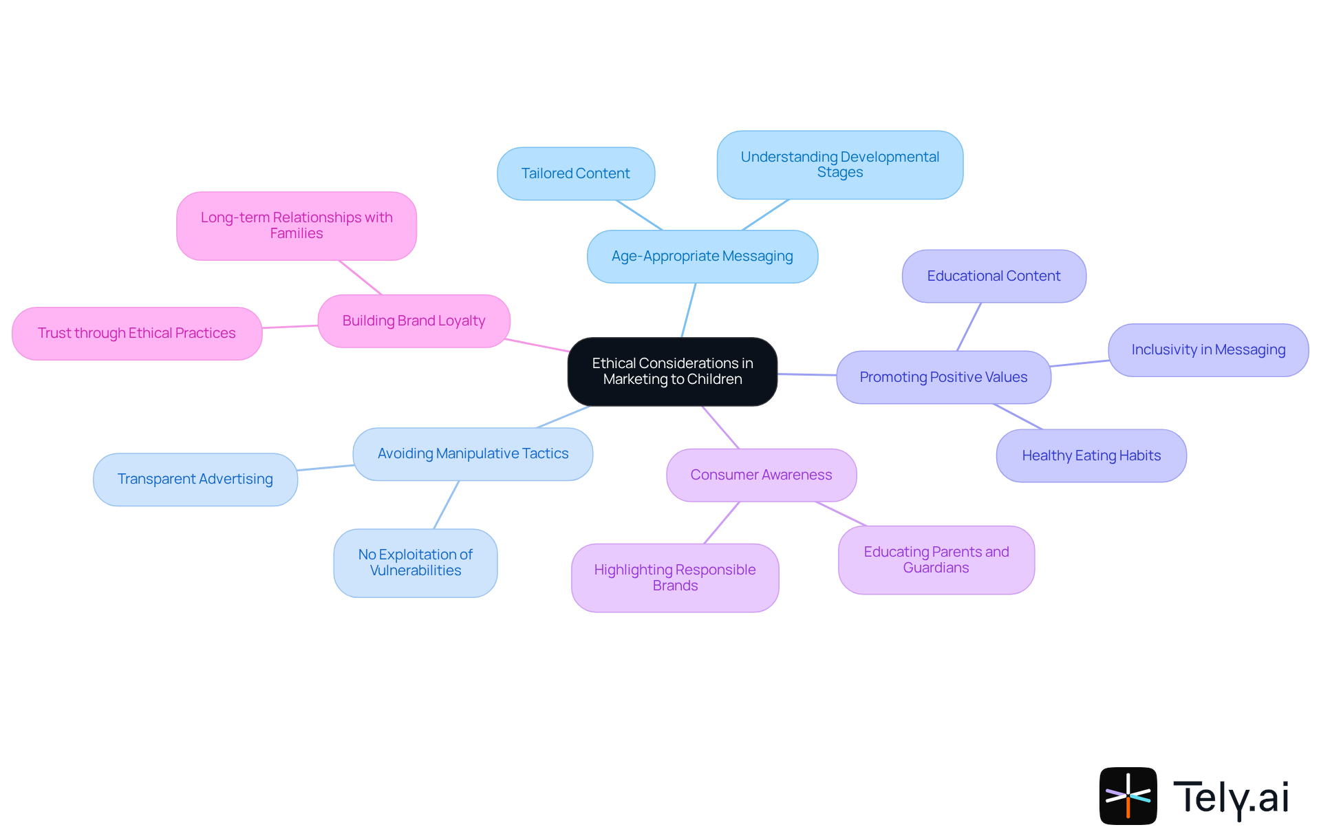 This mindmap starts with the main theme at the center and branches out into various ethical considerations. Each branch represents a different aspect of responsible marketing, illustrating how they connect and contribute to the overall goal of ethical advertising. This mindmap starts with the main theme at the center and branches out into various ethical considerations. Each branch represents a different aspect of responsible marketing, illustrating how they connect and contribute to the overall goal of ethical advertising.