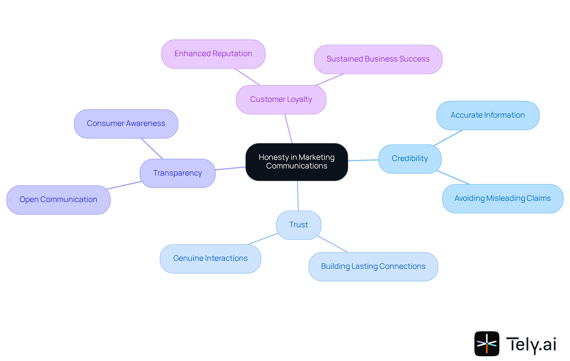 The central idea is honesty in marketing, with branches showing how it connects to trust and loyalty. Each color-coded branch highlights a key aspect, allowing you to see how they relate to the overall theme. The central idea is honesty in marketing, with branches showing how it connects to trust and loyalty. Each color-coded branch highlights a key aspect, allowing you to see how they relate to the overall theme.