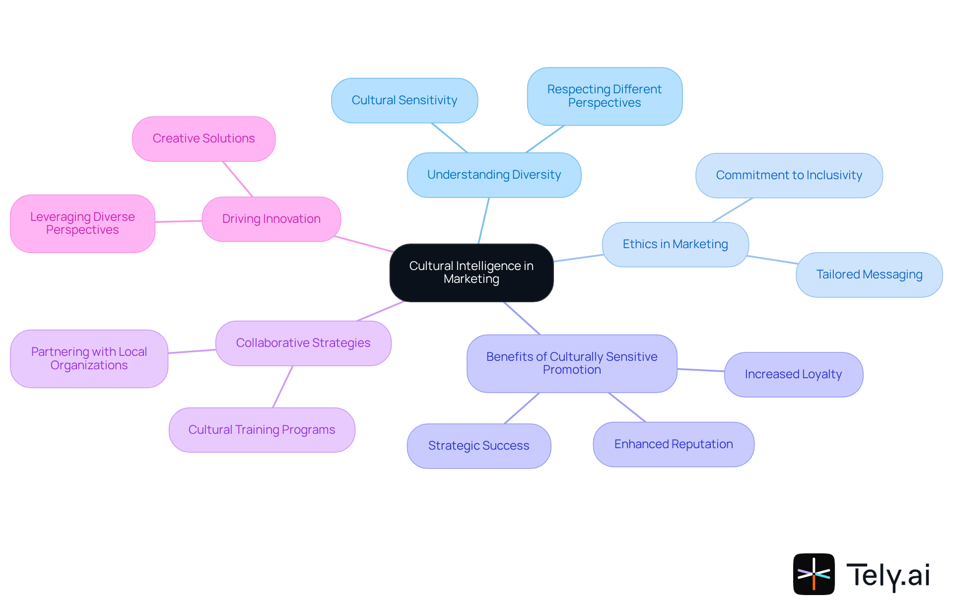 The central node represents the main theme, while the branches show different aspects of cultural intelligence in marketing. Each sub-node provides specific insights or strategies related to that theme. The central node represents the main theme, while the branches show different aspects of cultural intelligence in marketing. Each sub-node provides specific insights or strategies related to that theme.