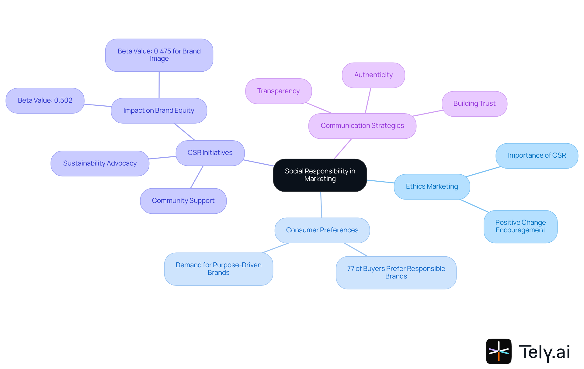The center shows the main focus on social responsibility in marketing. Each branch explores different aspects like consumer behavior and communication strategies, helping you see how they connect to the overall theme. The center shows the main focus on social responsibility in marketing. Each branch explores different aspects like consumer behavior and communication strategies, helping you see how they connect to the overall theme.