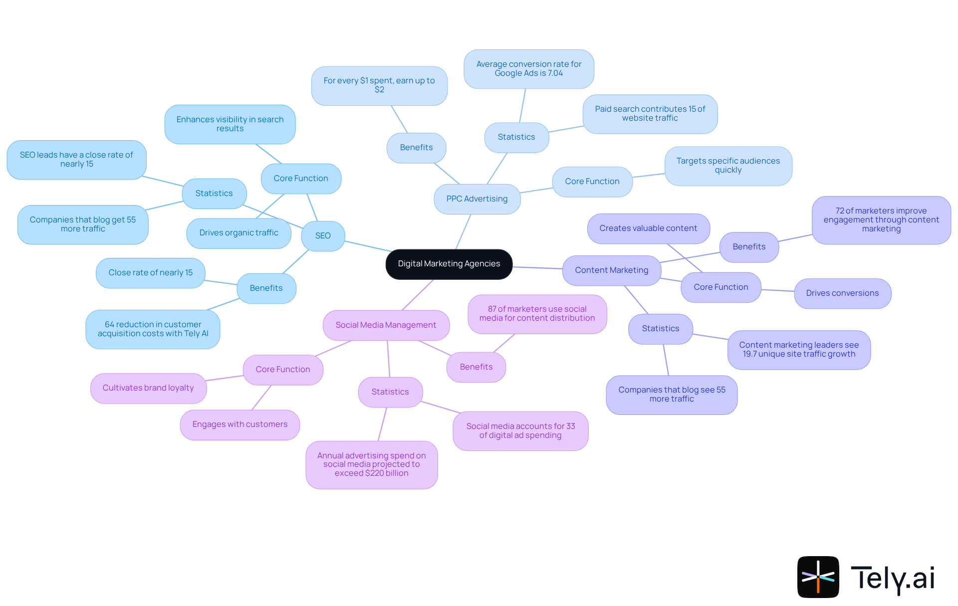 The central node represents digital marketing agencies, while the branches show different services they offer. Each color-coded branch contains important details about that service's role, benefits, and statistics, guiding you through the landscape of digital marketing. The central node represents digital marketing agencies, while the branches show different services they offer. Each color-coded branch contains important details about that service's role, benefits, and statistics, guiding you through the landscape of digital marketing.
