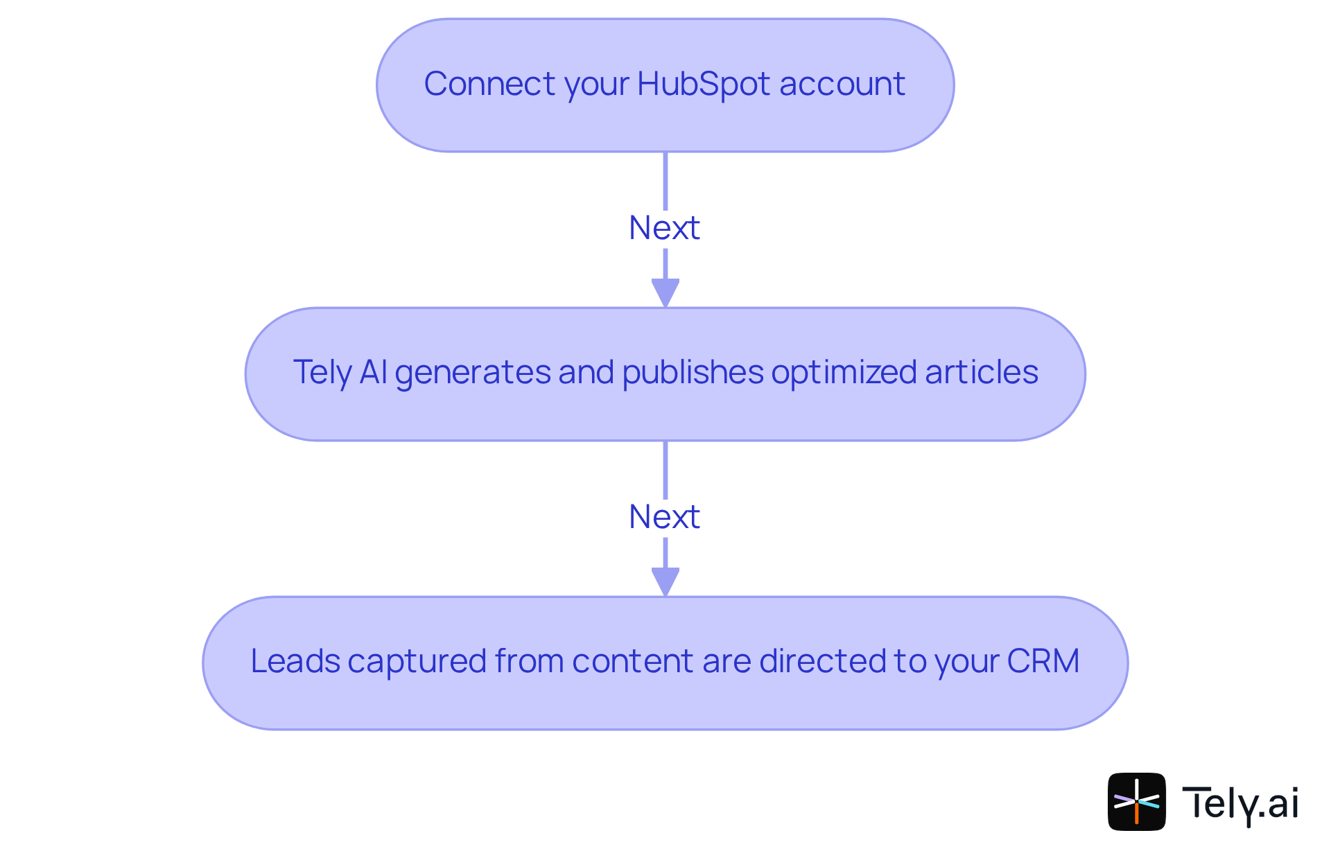 Each box represents a step in the process of using Tely AI for SEO. Follow the arrows to see how each step leads to the next, ultimately helping businesses enhance their online presence. Each box represents a step in the process of using Tely AI for SEO. Follow the arrows to see how each step leads to the next, ultimately helping businesses enhance their online presence.