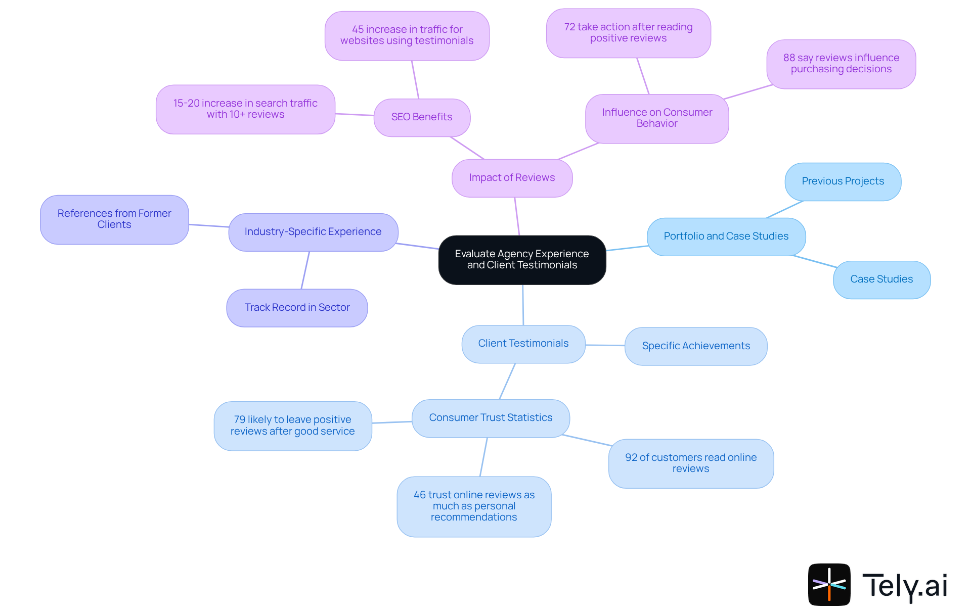 The center shows the main evaluation theme, and branches represent different areas to consider when assessing an agency. Each sub-point gives you deeper insights into what to look for. The center shows the main evaluation theme, and branches represent different areas to consider when assessing an agency. Each sub-point gives you deeper insights into what to look for.