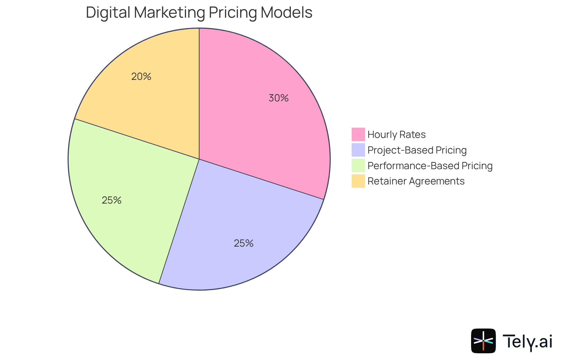 Each slice of the pie represents a different pricing model for digital marketing services. The size of each slice indicates how commonly it is used or the average ROI associated with that model — bigger slices mean more prevalent or lucrative options. Each slice of the pie represents a different pricing model for digital marketing services. The size of each slice indicates how commonly it is used or the average ROI associated with that model — bigger slices mean more prevalent or lucrative options.