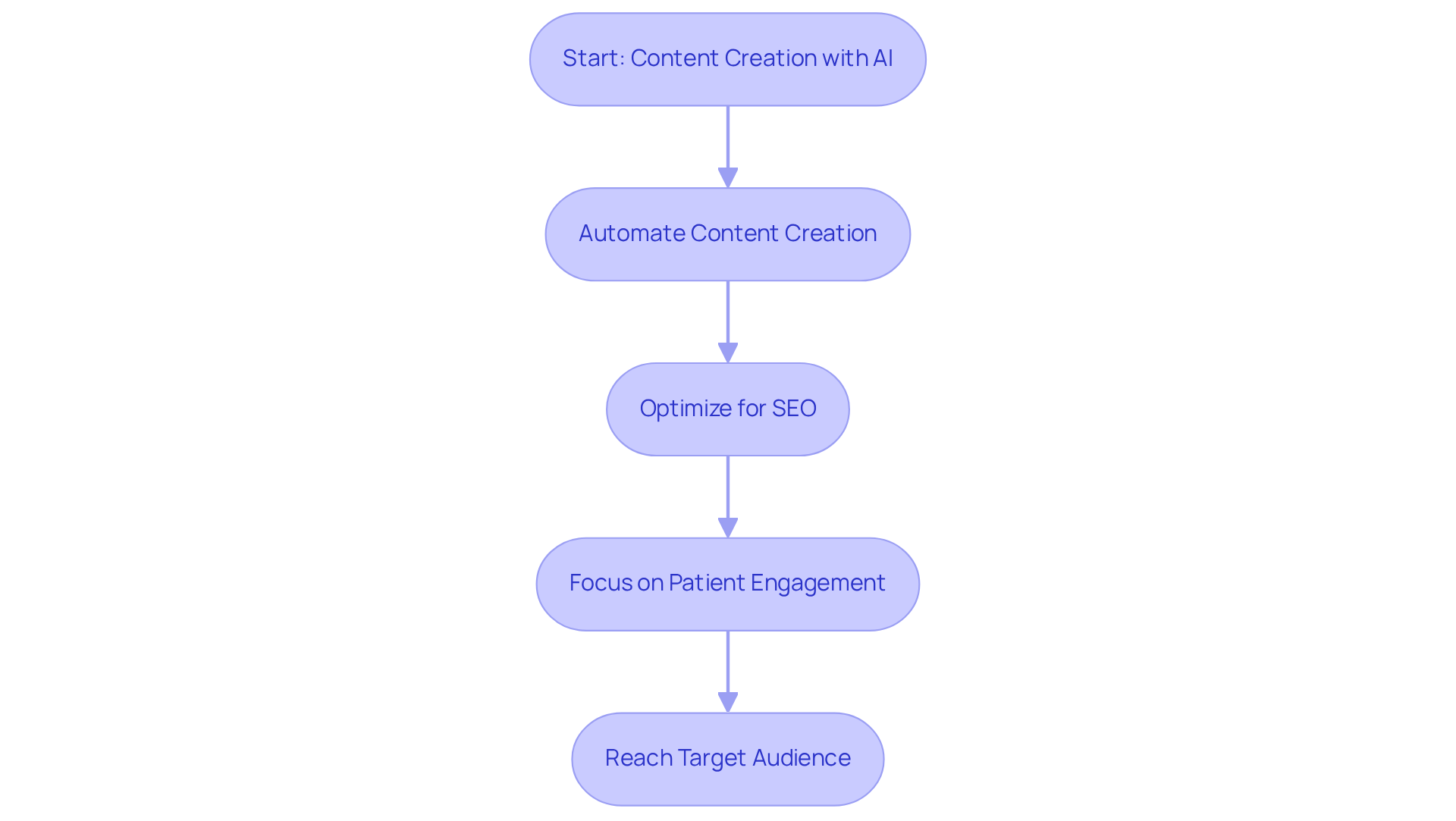 This flowchart shows the steps to effectively use AI for creating healthcare content. Follow the arrows to see how automating writing leads to better optimization and patient engagement. This flowchart shows the steps to effectively use AI for creating healthcare content. Follow the arrows to see how automating writing leads to better optimization and patient engagement.
