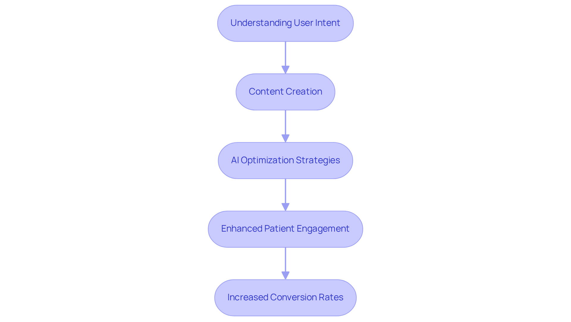 Each box represents a step in the process. Start with understanding what users want, then see how that leads to creating better content, using AI for optimization, engaging patients, and ultimately boosting conversion rates. Each box represents a step in the process. Start with understanding what users want, then see how that leads to creating better content, using AI for optimization, engaging patients, and ultimately boosting conversion rates.