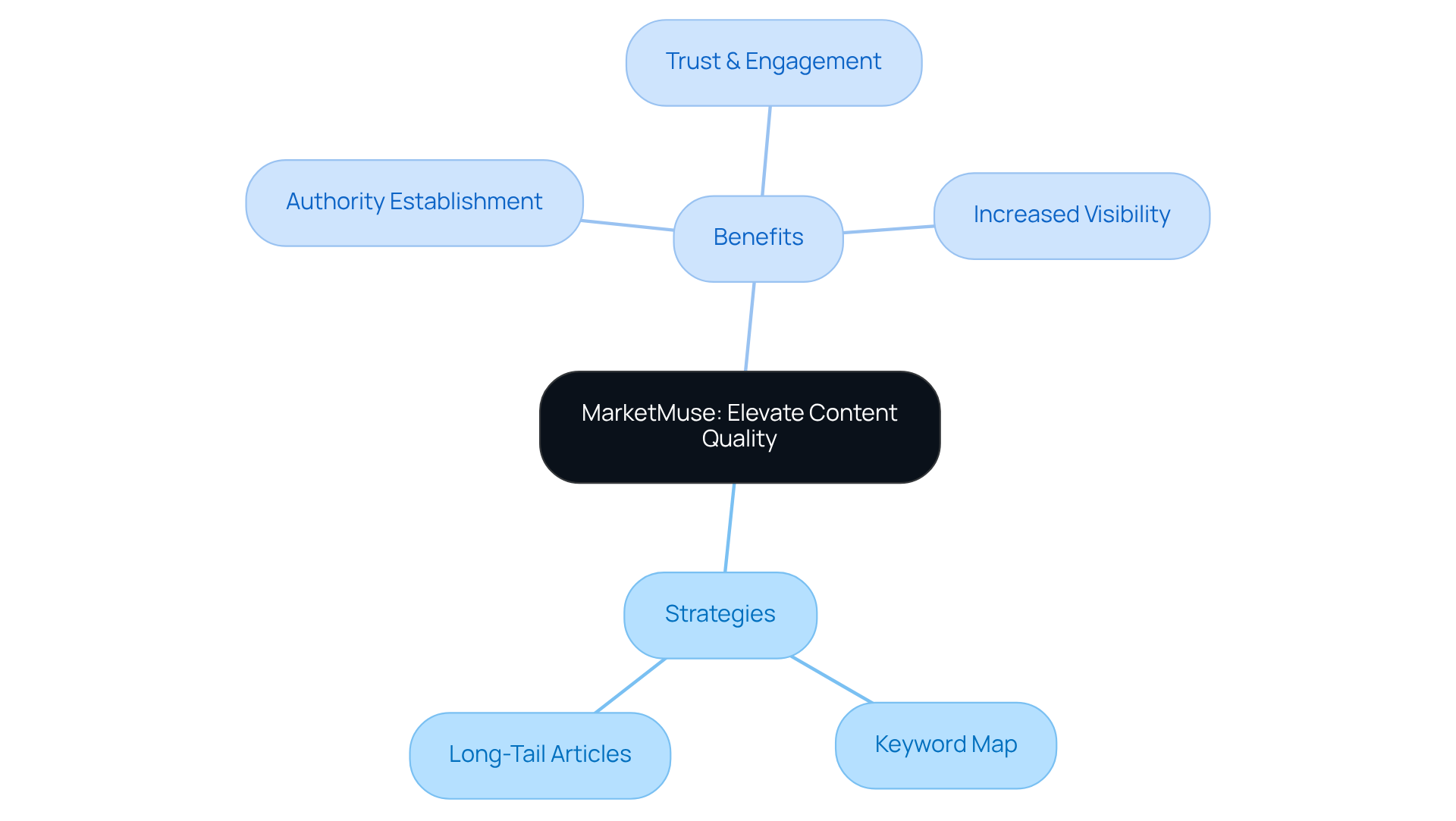 Start from the center with the main goal, then follow the branches to see the specific strategies and benefits that contribute to better content quality and market engagement. Start from the center with the main goal, then follow the branches to see the specific strategies and benefits that contribute to better content quality and market engagement.
