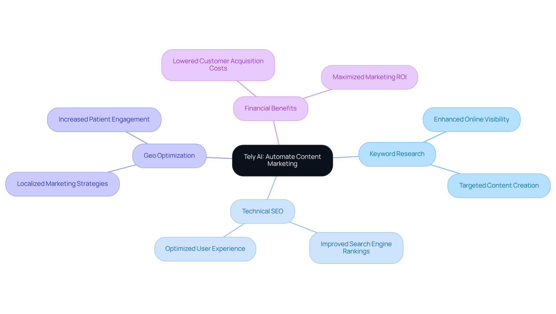The central node represents the main theme of automating content marketing. Each branch shows a key feature of the platform, while the sub-branches outline the specific advantages for medical practitioners. The central node represents the main theme of automating content marketing. Each branch shows a key feature of the platform, while the sub-branches outline the specific advantages for medical practitioners.
