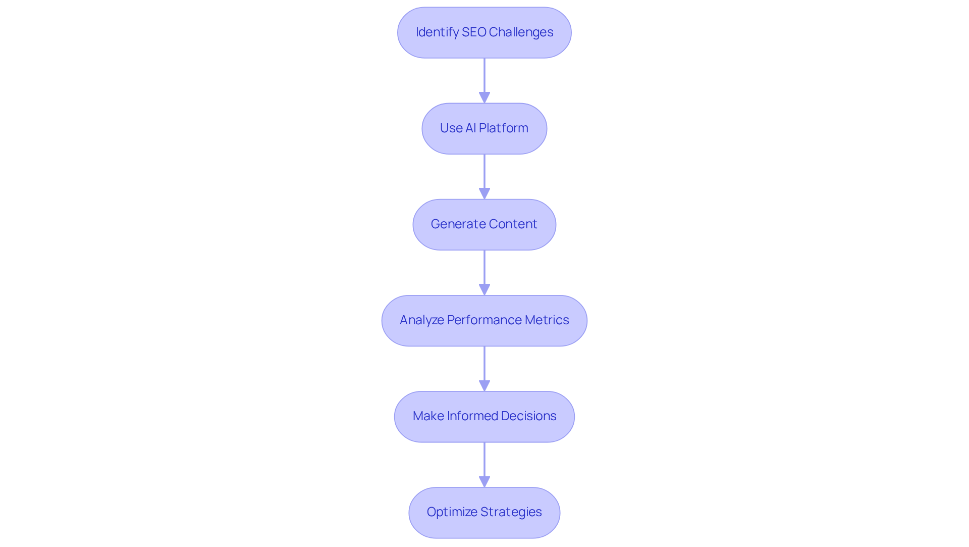Each box in the flowchart represents a step in the process of using SearchAtlas. Follow the arrows to see how the steps connect, from identifying challenges to optimizing your marketing strategies. Each box in the flowchart represents a step in the process of using SearchAtlas. Follow the arrows to see how the steps connect, from identifying challenges to optimizing your marketing strategies.
