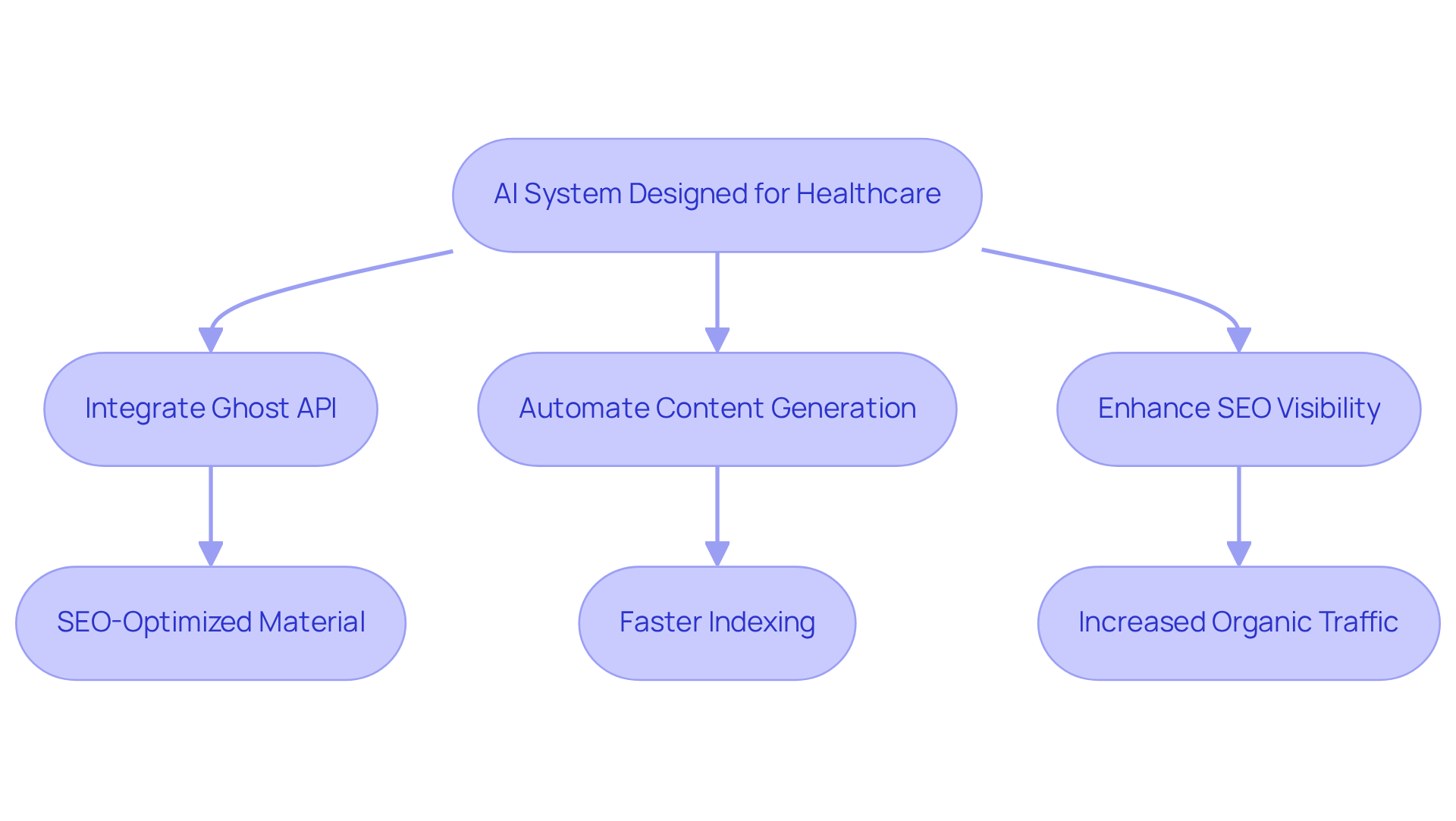 Follow the arrows to see how the AI system integrates various processes. Each step leads to important outcomes that enhance your healthcare content's effectiveness and visibility. Follow the arrows to see how the AI system integrates various processes. Each step leads to important outcomes that enhance your healthcare content's effectiveness and visibility.