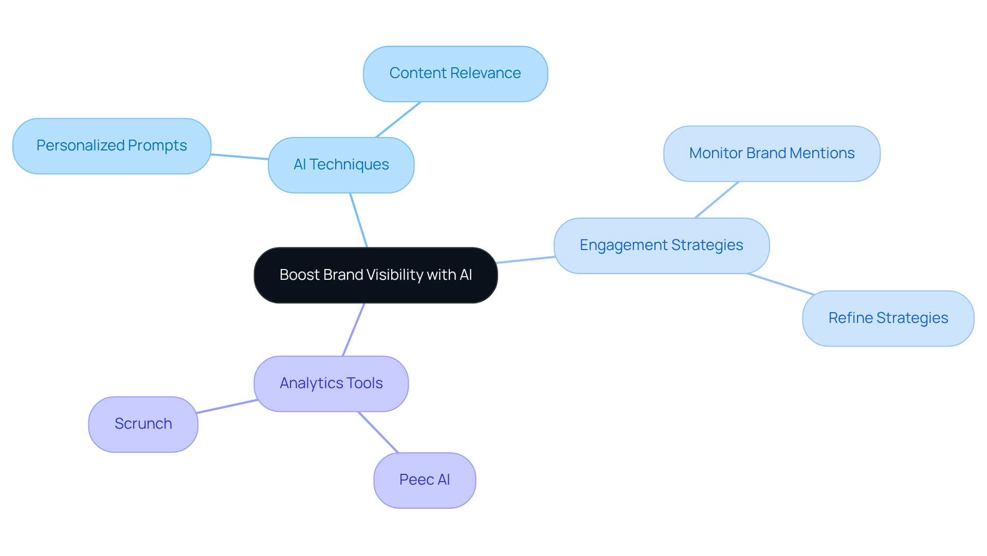 The central idea is at the core, with branches showing different techniques and tools that can enhance brand visibility. Each color-coded branch provides a visual cue to the specific area of focus, helping you see how everything connects. The central idea is at the core, with branches showing different techniques and tools that can enhance brand visibility. Each color-coded branch provides a visual cue to the specific area of focus, helping you see how everything connects.
