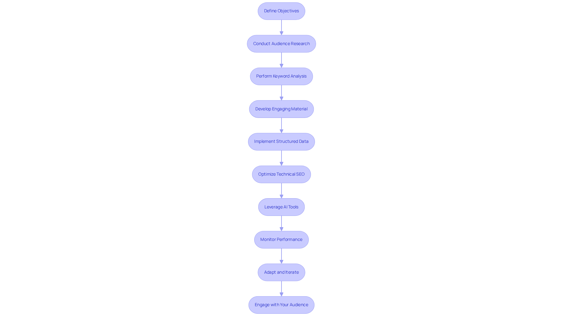 Each box represents an important step in optimizing your generative engine. Follow the arrows to understand how each step leads to the next in the optimization process. Each box represents an important step in optimizing your generative engine. Follow the arrows to understand how each step leads to the next in the optimization process.