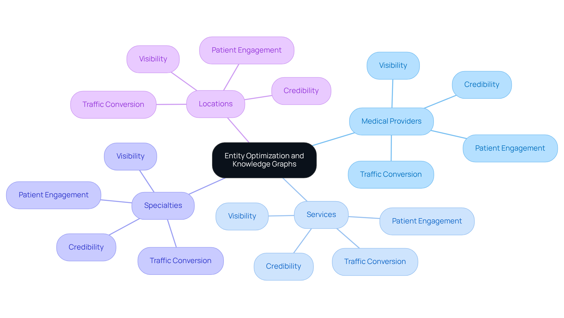 The center represents the main topic, while each branch shows related aspects and benefits of using knowledge graphs for medical brands. Follow the branches to understand how these concepts connect and support each other. The center represents the main topic, while each branch shows related aspects and benefits of using knowledge graphs for medical brands. Follow the branches to understand how these concepts connect and support each other.