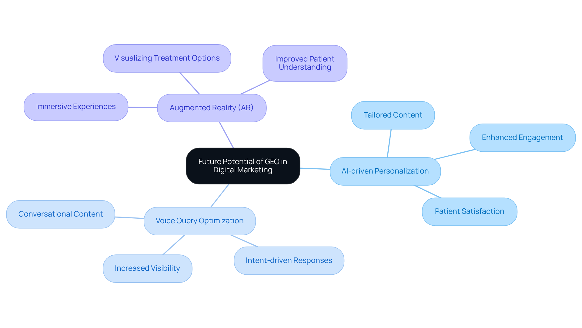 The center of the mindmap represents the overarching theme of generative engine optimization, with branches showing key trends and their related strategies. Each branch and sub-branch connects to illustrate how these elements work together to enhance digital marketing in the medical field. The center of the mindmap represents the overarching theme of generative engine optimization, with branches showing key trends and their related strategies. Each branch and sub-branch connects to illustrate how these elements work together to enhance digital marketing in the medical field.