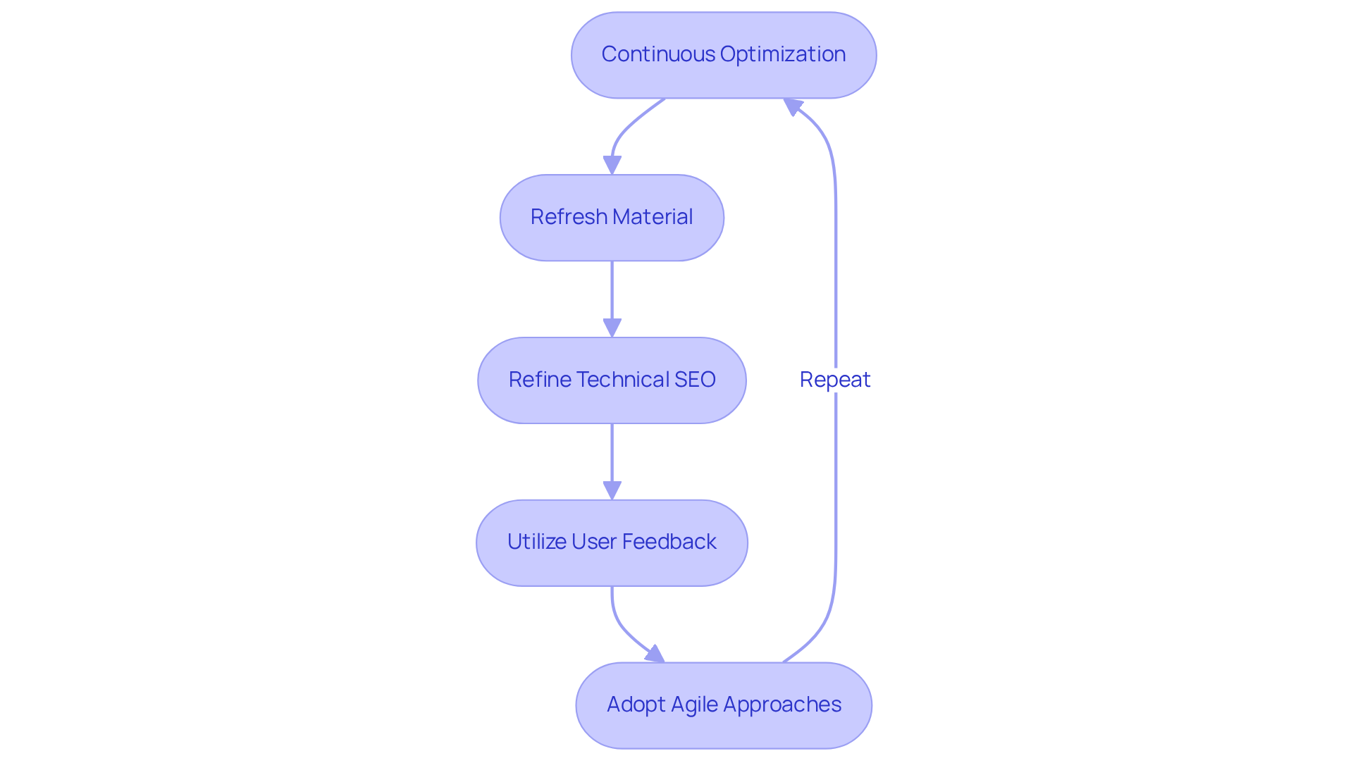 Each box represents a key action in the optimization journey — follow the arrows to understand how these actions connect and lead to improved digital marketing strategies. Each box represents a key action in the optimization journey — follow the arrows to understand how these actions connect and lead to improved digital marketing strategies.