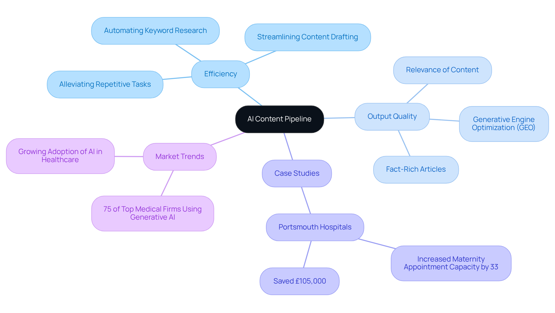 This mindmap starts with the central theme of the AI Content Pipeline. Each branch represents a key aspect of how AI tools can enhance content generation, from increasing efficiency to improving quality and market trends. This mindmap starts with the central theme of the AI Content Pipeline. Each branch represents a key aspect of how AI tools can enhance content generation, from increasing efficiency to improving quality and market trends.