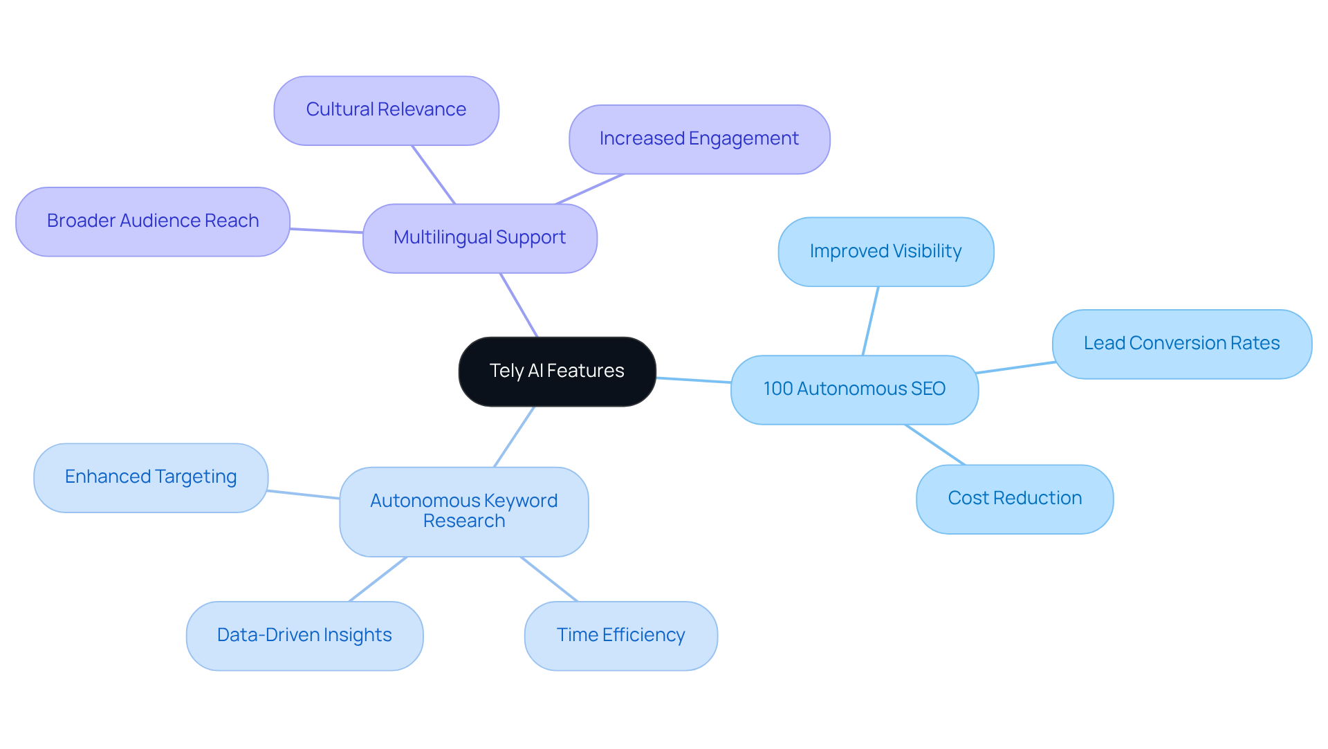 The central idea is Tely AI, and each branch represents a key feature. The sub-branches highlight the benefits of each feature, helping you understand how they contribute to effective marketing strategies for healthcare companies. The central idea is Tely AI, and each branch represents a key feature. The sub-branches highlight the benefits of each feature, helping you understand how they contribute to effective marketing strategies for healthcare companies.