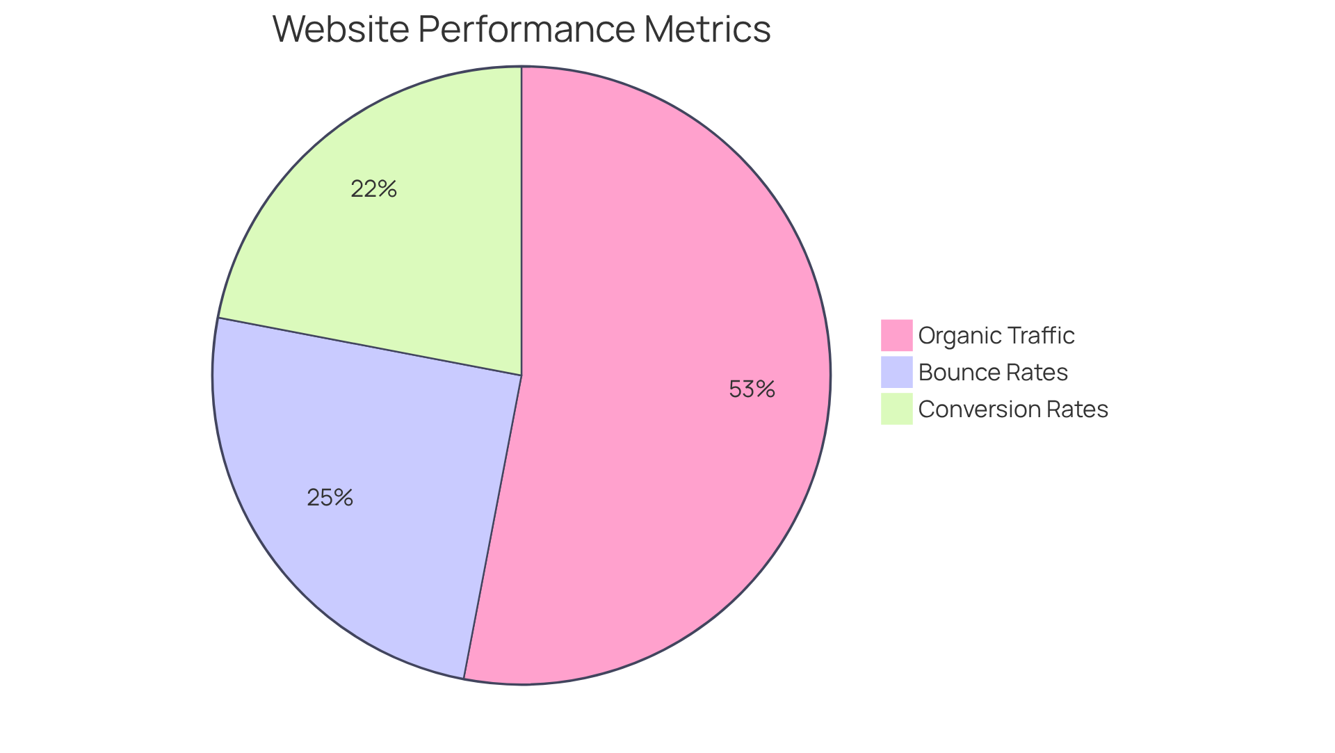 Each slice of the pie shows a different metric's contribution to your overall website performance. The bigger the slice, the more significant the metric's impact on your healthcare practice's success. Each slice of the pie shows a different metric's contribution to your overall website performance. The bigger the slice, the more significant the metric's impact on your healthcare practice's success.