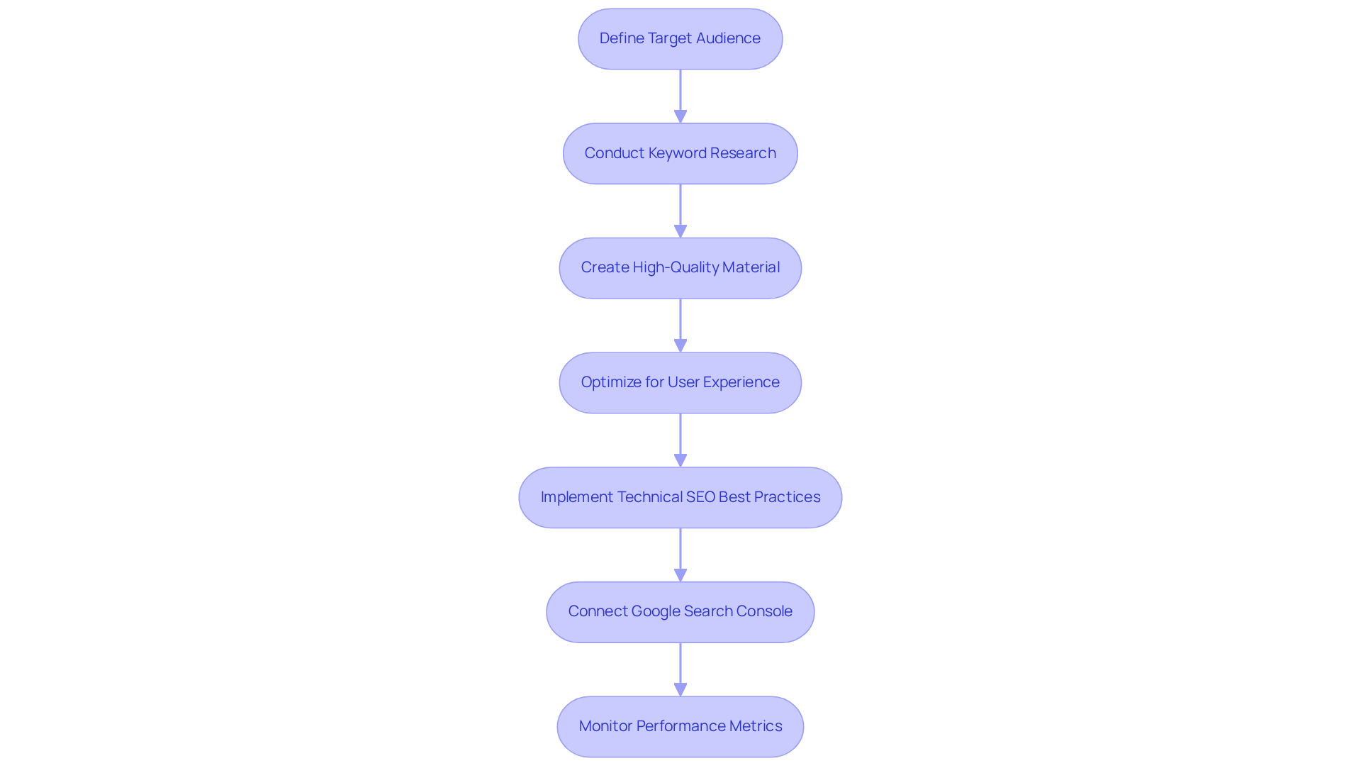 Each box represents a crucial step in the optimization process — follow the arrows to understand how each step leads to the next and supports your overall strategy. Each box represents a crucial step in the optimization process — follow the arrows to understand how each step leads to the next and supports your overall strategy.