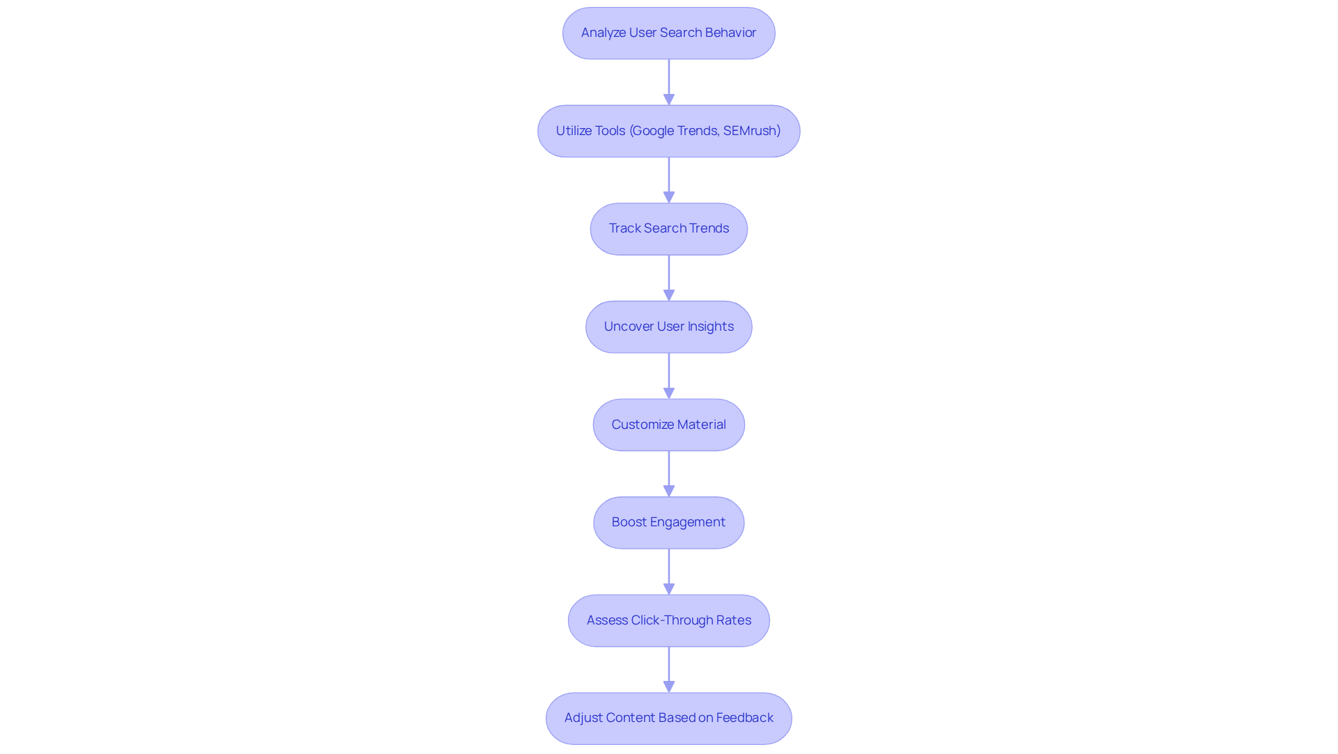 This flowchart shows how to analyze search behavior step-by-step. Each box represents a stage in the process — follow the arrows to see how each step leads to the next, ultimately aiming for better engagement and results. This flowchart shows how to analyze search behavior step-by-step. Each box represents a stage in the process — follow the arrows to see how each step leads to the next, ultimately aiming for better engagement and results.