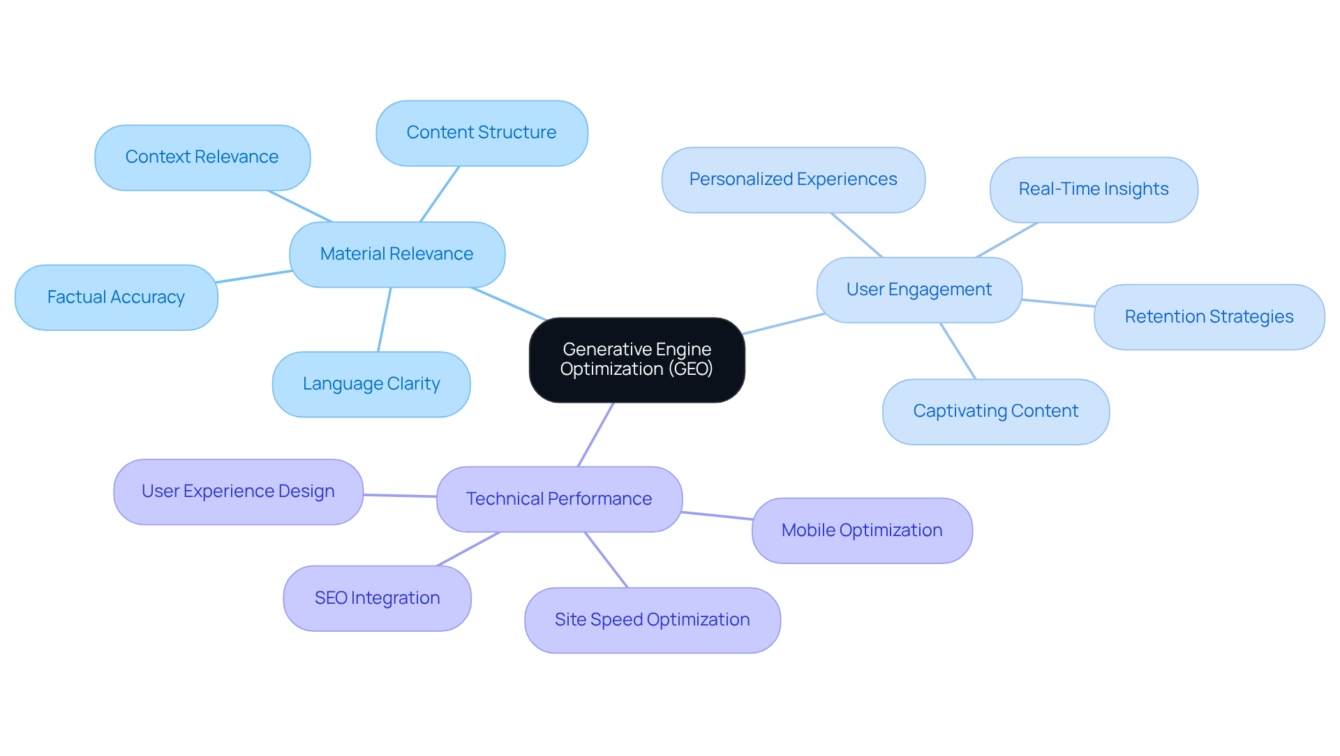 The central node represents the overall concept of GEO. Each branch illustrates a key component, while the sub-branches provide additional insights or strategies related to that component. The central node represents the overall concept of GEO. Each branch illustrates a key component, while the sub-branches provide additional insights or strategies related to that component.