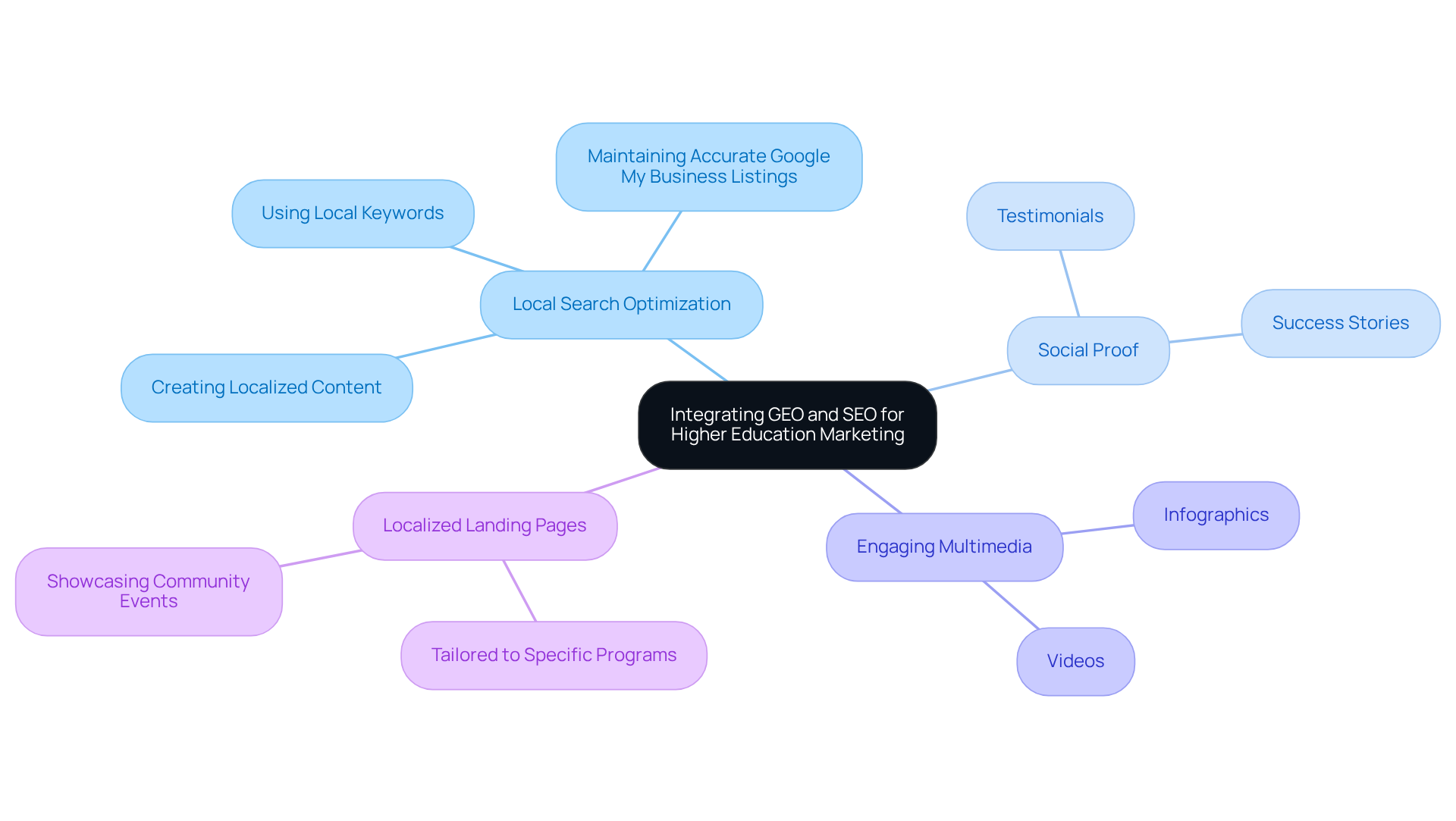 The center represents the main strategy of integrating GEO and SEO. Branches showcase key areas of focus, and sub-branches detail specific actions that can be taken to enhance marketing efforts. The center represents the main strategy of integrating GEO and SEO. Branches showcase key areas of focus, and sub-branches detail specific actions that can be taken to enhance marketing efforts.