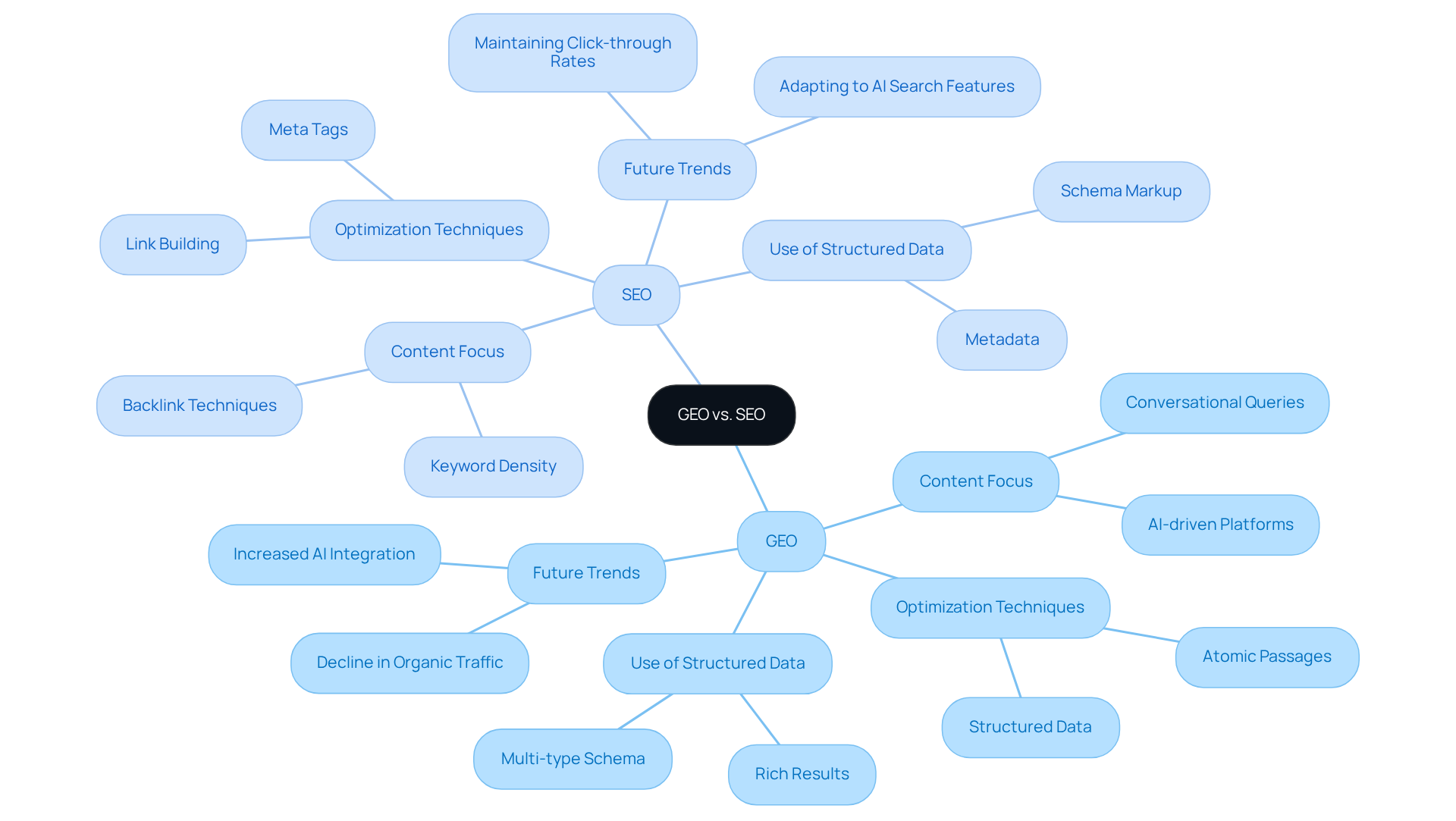 At the center is the main comparison. Branch out to explore the specific characteristics of GEO and SEO, with further branches explaining their unique approaches and future directions. At the center is the main comparison. Branch out to explore the specific characteristics of GEO and SEO, with further branches explaining their unique approaches and future directions.
