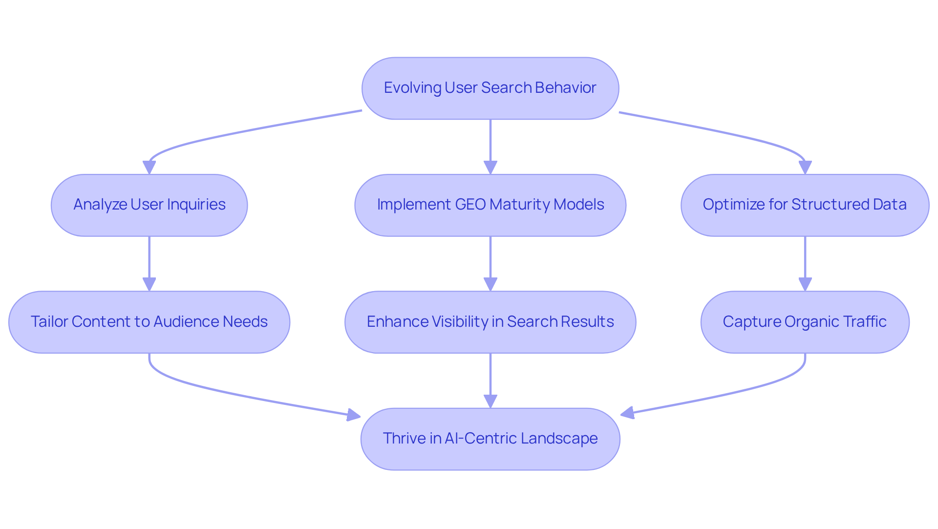 Follow the arrows to navigate through the steps businesses can take to adapt to changing search behaviors and improve their SEO strategies. Follow the arrows to navigate through the steps businesses can take to adapt to changing search behaviors and improve their SEO strategies.