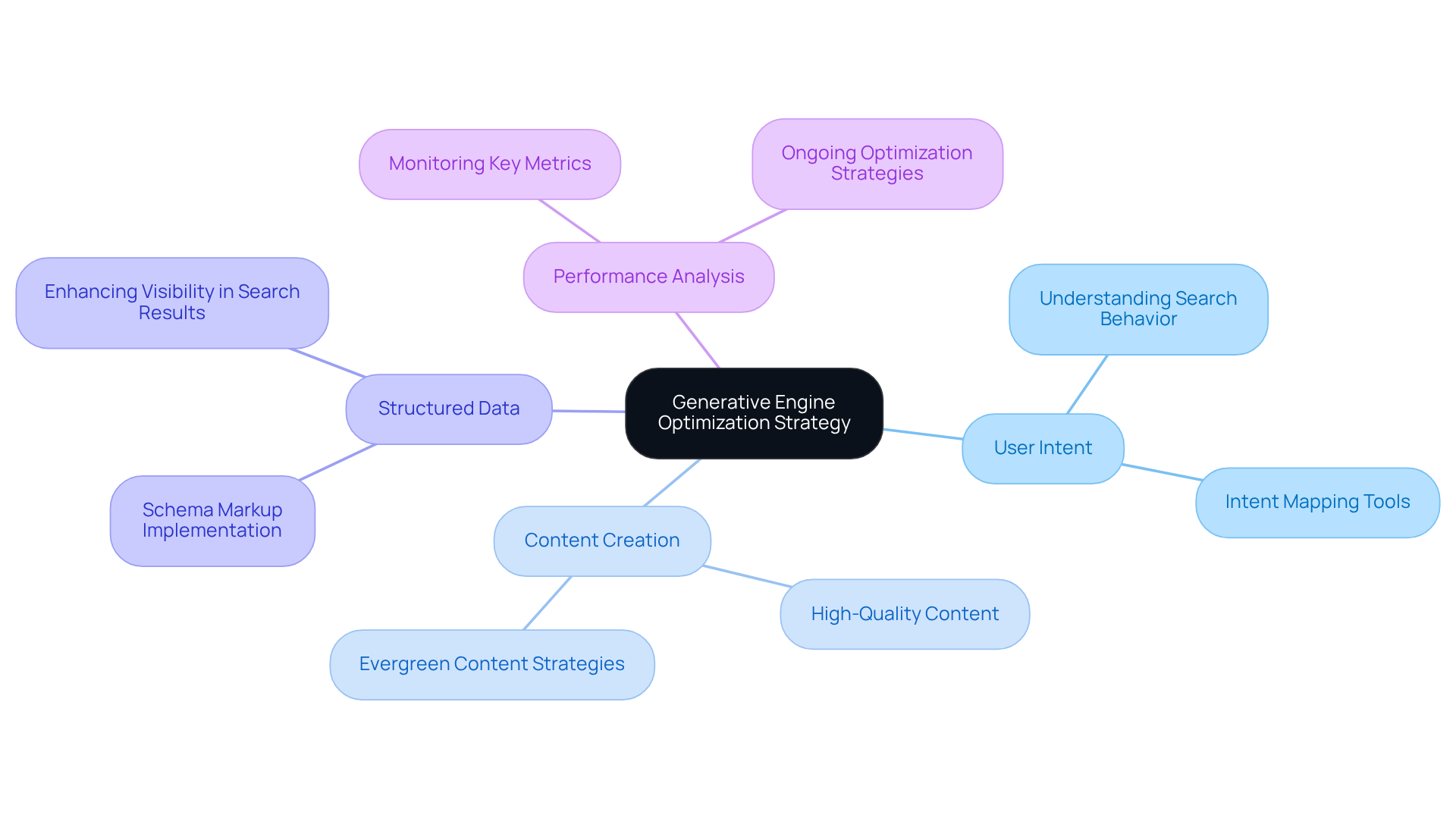 The central node represents the overall strategy, while the branches highlight the essential ingredients. Each branch shows how these elements can work together to improve your online presence and visibility. The central node represents the overall strategy, while the branches highlight the essential ingredients. Each branch shows how these elements can work together to improve your online presence and visibility.