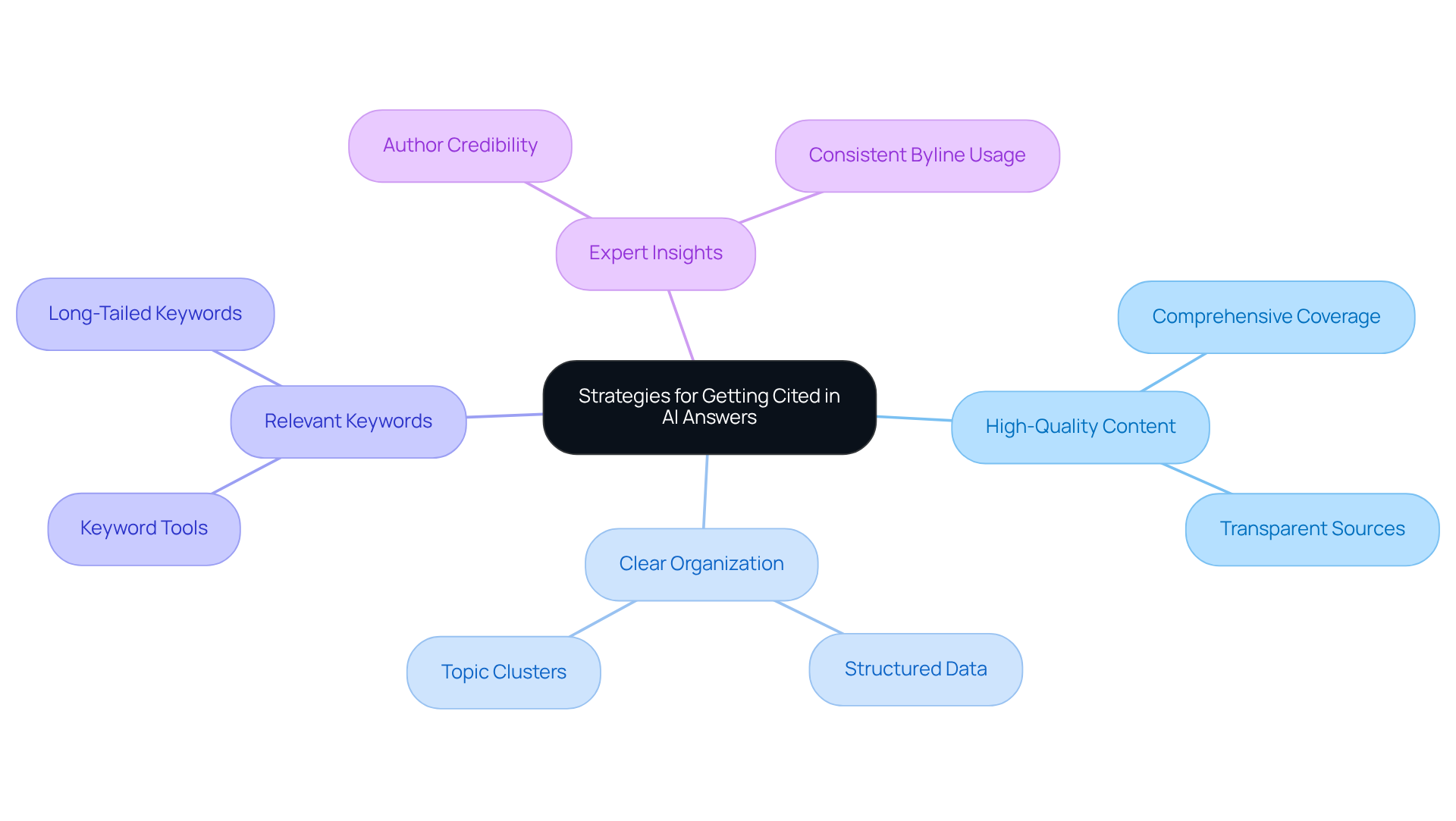 This mindmap shows how to improve your content's chances of being cited by AI. Start at the center and follow the branches to discover various strategies and their specific elements. This mindmap shows how to improve your content's chances of being cited by AI. Start at the center and follow the branches to discover various strategies and their specific elements.