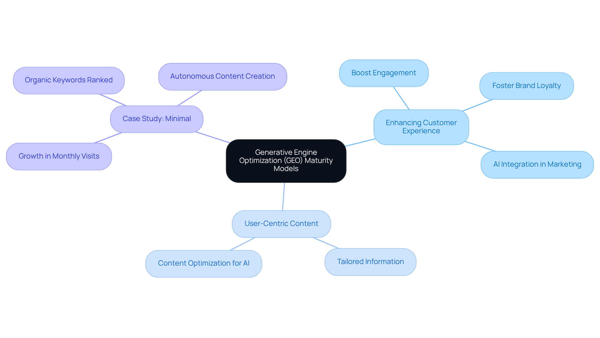 The central idea represents the importance of generative engine optimization. Each branch highlights key themes and examples, showing how they connect to improve customer experience and engagement. The central idea represents the importance of generative engine optimization. Each branch highlights key themes and examples, showing how they connect to improve customer experience and engagement.