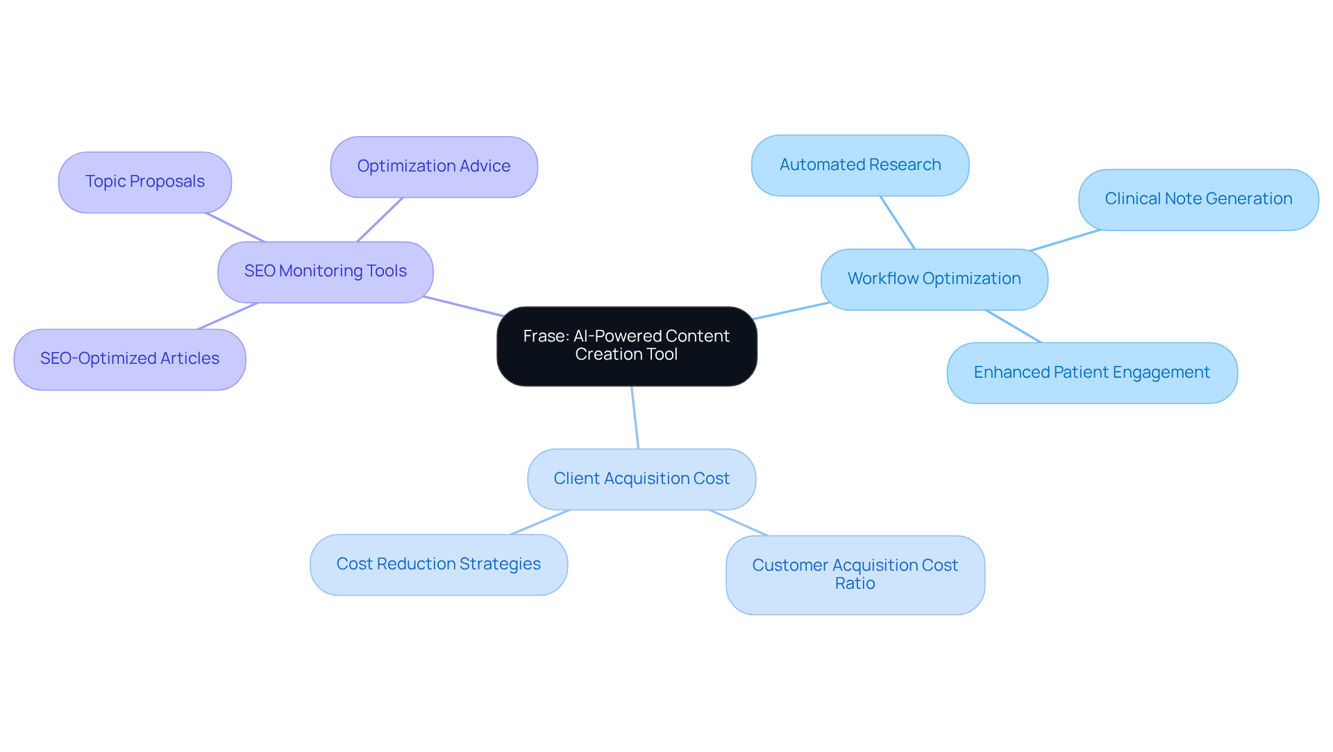 The center represents the AI tool, while the branches show its main benefits. Each sub-node elaborates on specific features — the more branches, the more comprehensive the tool's capabilities. The center represents the AI tool, while the branches show its main benefits. Each sub-node elaborates on specific features — the more branches, the more comprehensive the tool's capabilities.
