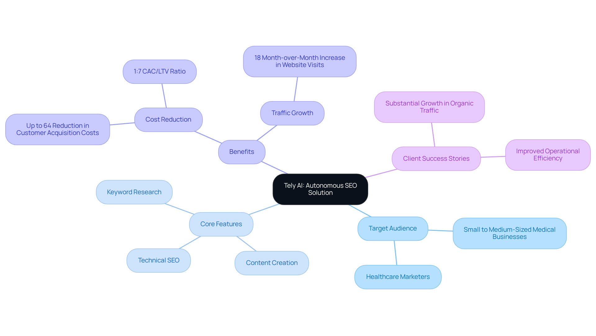 The central node represents the Tely AI platform. Follow the branches to explore its features, benefits, and how it has helped clients grow their online presence. The central node represents the Tely AI platform. Follow the branches to explore its features, benefits, and how it has helped clients grow their online presence.
