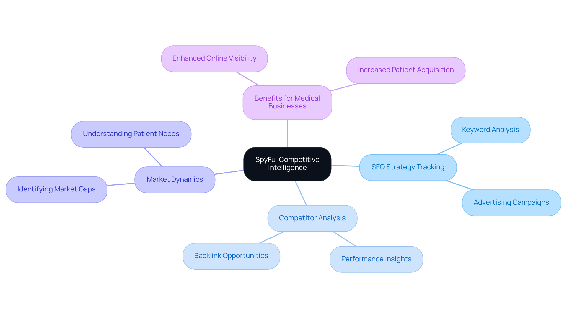 The central node represents SpyFu, while the branches show different aspects of competitive intelligence and how they relate to enhancing medical marketing strategies. Each color-coded branch helps distinguish between different areas of focus. The central node represents SpyFu, while the branches show different aspects of competitive intelligence and how they relate to enhancing medical marketing strategies. Each color-coded branch helps distinguish between different areas of focus.
