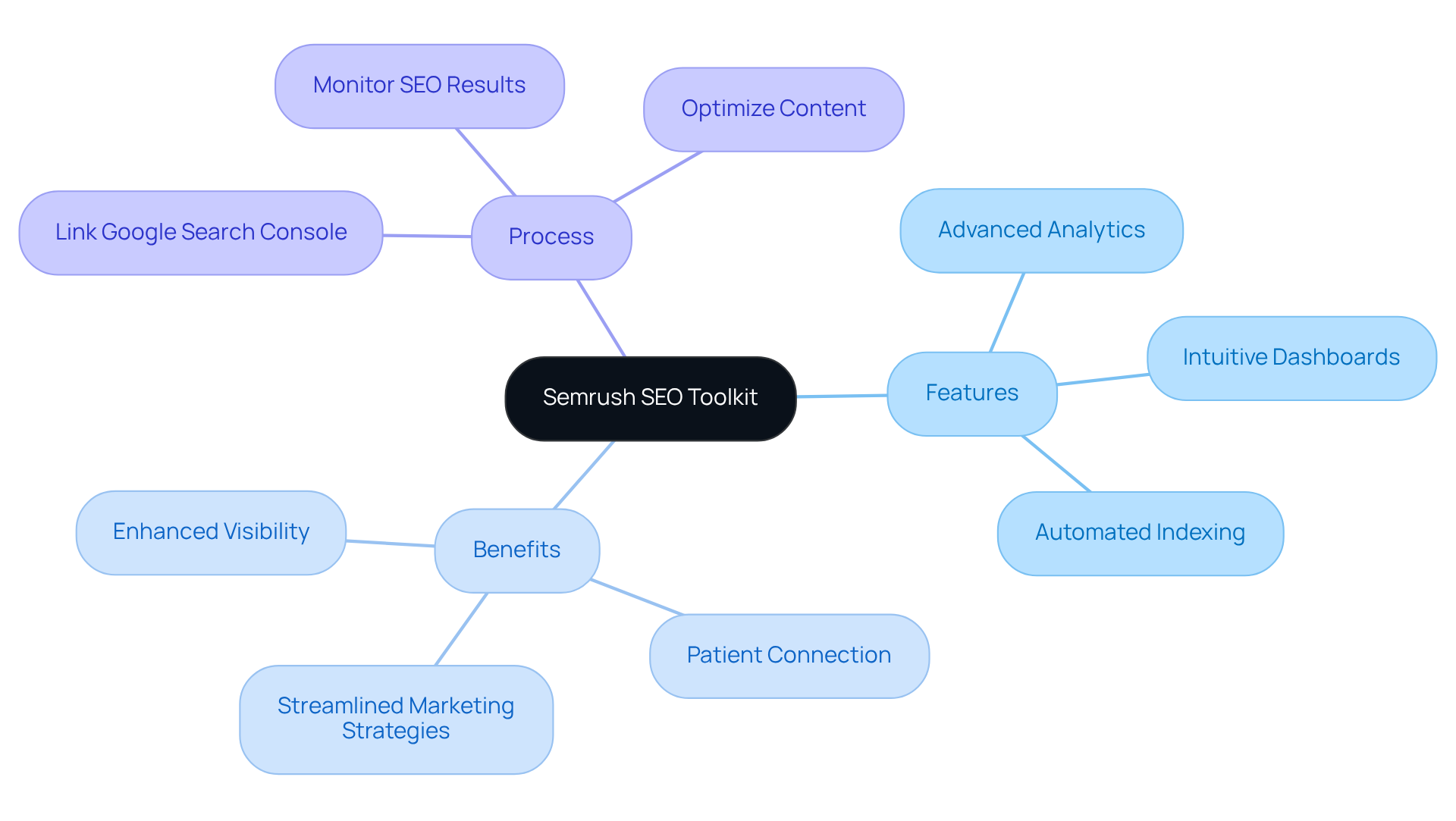 The center represents the SEO toolkit as a whole, while the branches illustrate its key features and benefits. Explore each branch to see how they contribute to enhancing online visibility for medical enterprises. The center represents the SEO toolkit as a whole, while the branches illustrate its key features and benefits. Explore each branch to see how they contribute to enhancing online visibility for medical enterprises.
