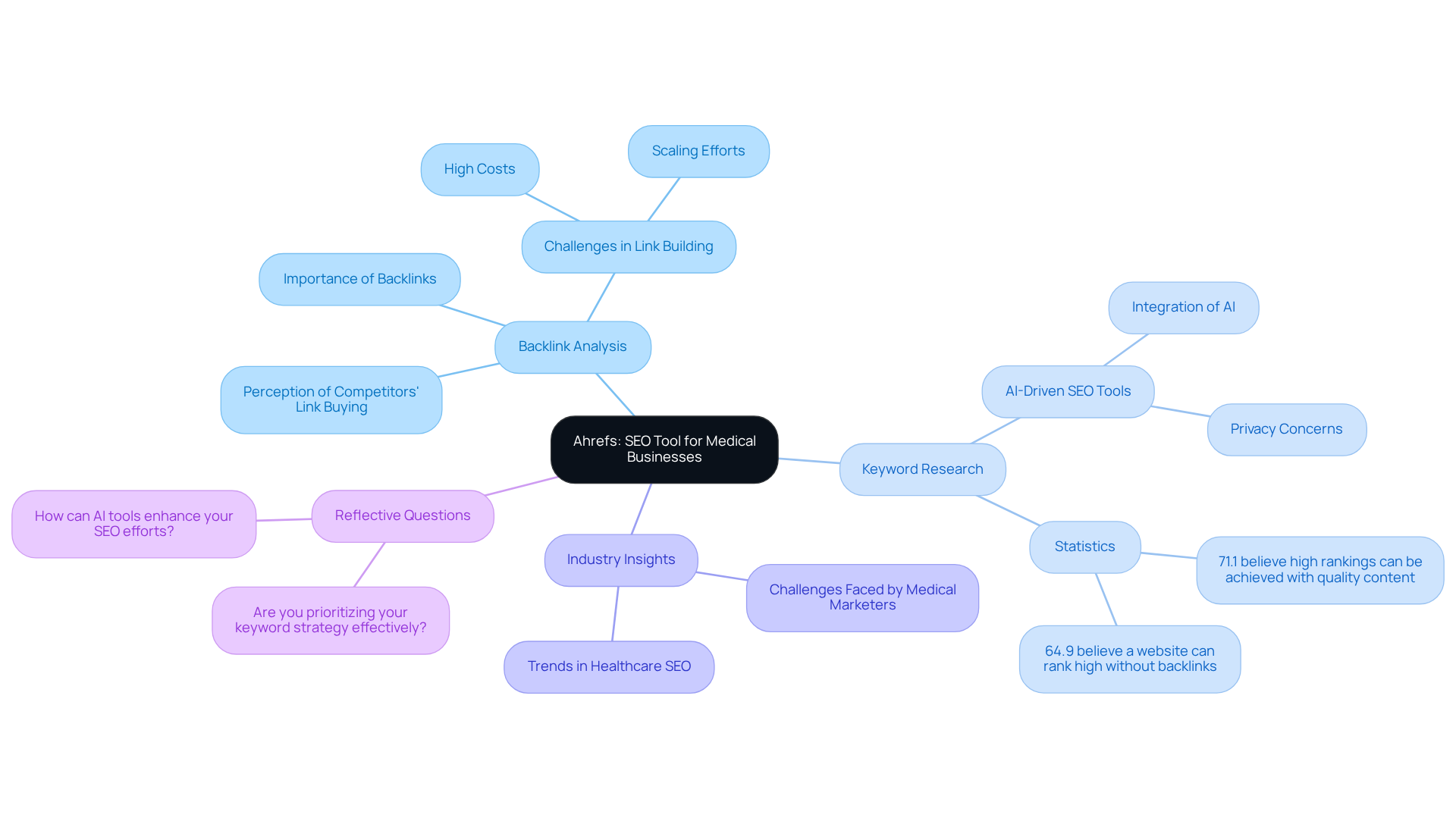 The central idea is Ahrefs, and the branches show key areas related to SEO strategy. Each statistic and insight is connected to help you understand their relevance in enhancing online visibility. The central idea is Ahrefs, and the branches show key areas related to SEO strategy. Each statistic and insight is connected to help you understand their relevance in enhancing online visibility.