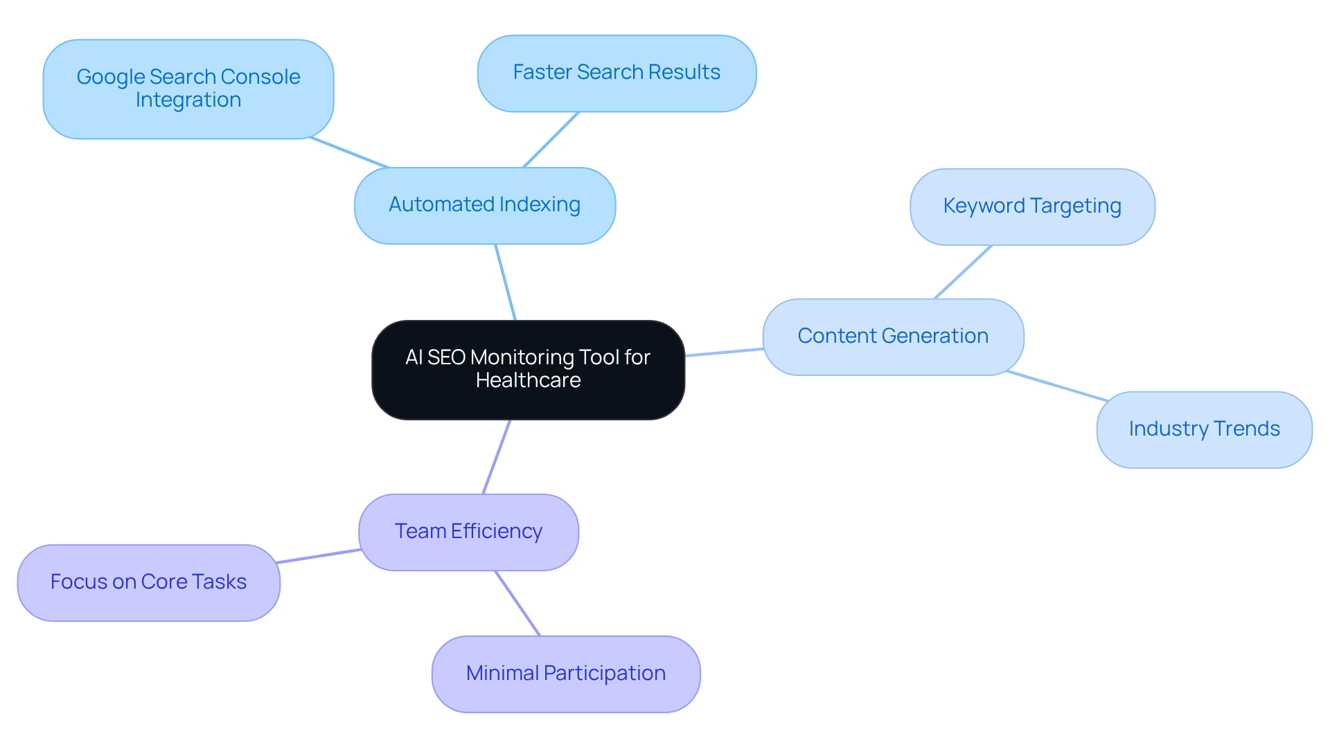 The central node shows the main tool, while branches illustrate its key features and benefits. Follow the branches to explore how this tool can simplify SEO for healthcare marketers. The central node shows the main tool, while branches illustrate its key features and benefits. Follow the branches to explore how this tool can simplify SEO for healthcare marketers.