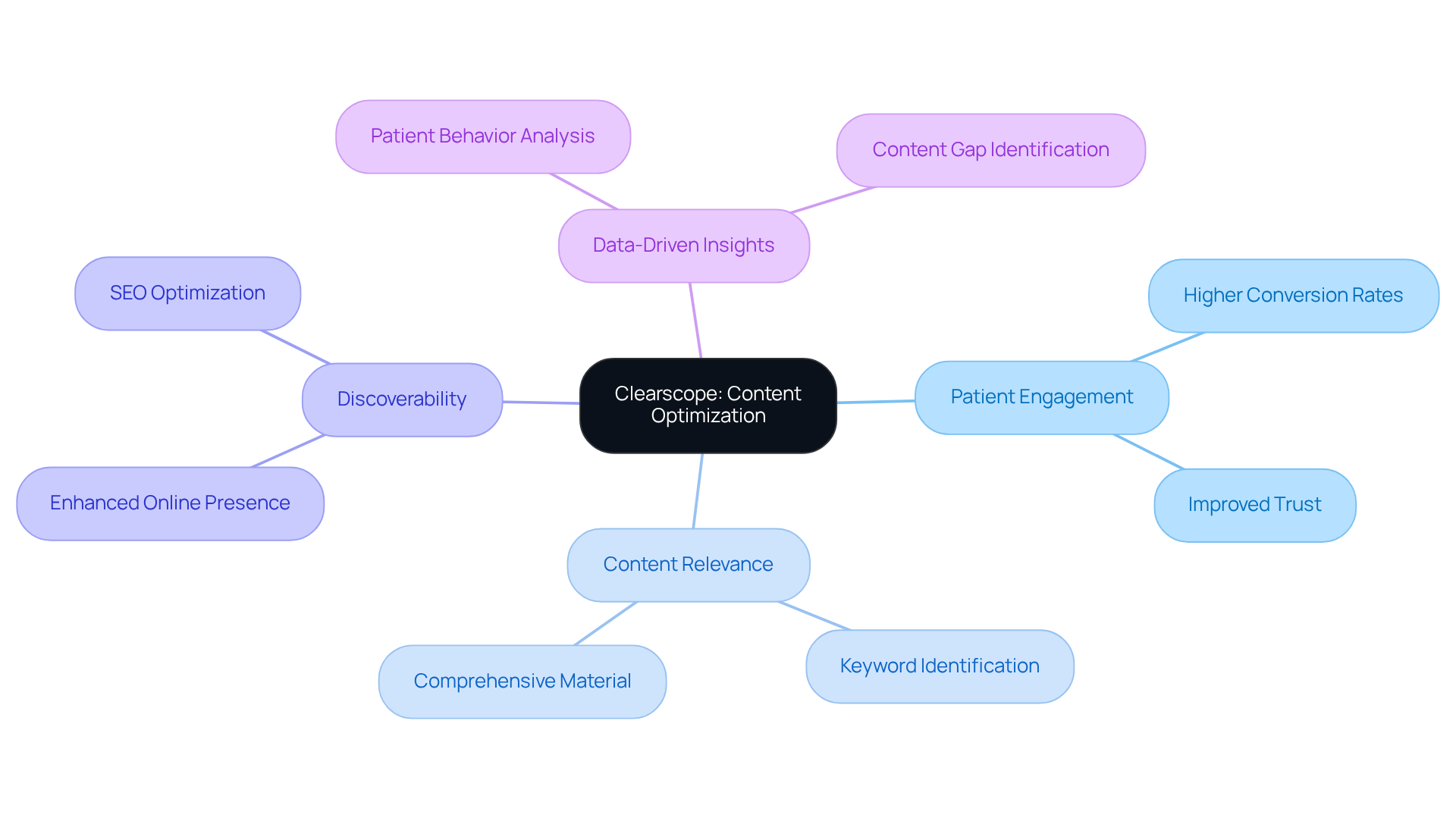 The central node represents Clearscope, while branches show how it connects to important concepts in patient communication. Each color-coded branch highlights different aspects that contribute to better content strategies. The central node represents Clearscope, while branches show how it connects to important concepts in patient communication. Each color-coded branch highlights different aspects that contribute to better content strategies.