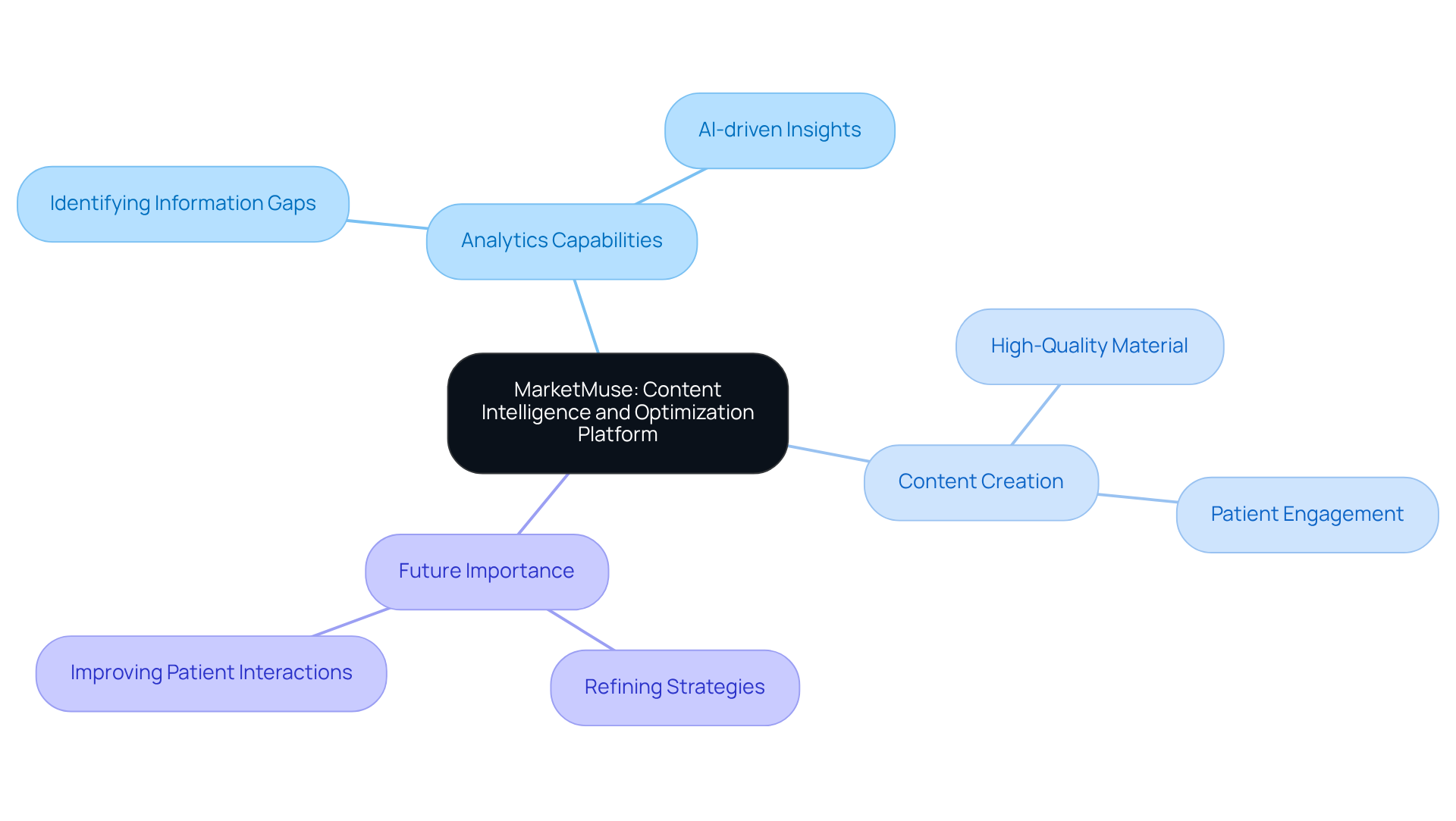 This mindmap starts with MarketMuse at the center, branching out to show how it helps improve healthcare content through analytics, content creation, and its importance for the future. Each branch represents a different aspect of how the platform can benefit medical enterprises. This mindmap starts with MarketMuse at the center, branching out to show how it helps improve healthcare content through analytics, content creation, and its importance for the future. Each branch represents a different aspect of how the platform can benefit medical enterprises.