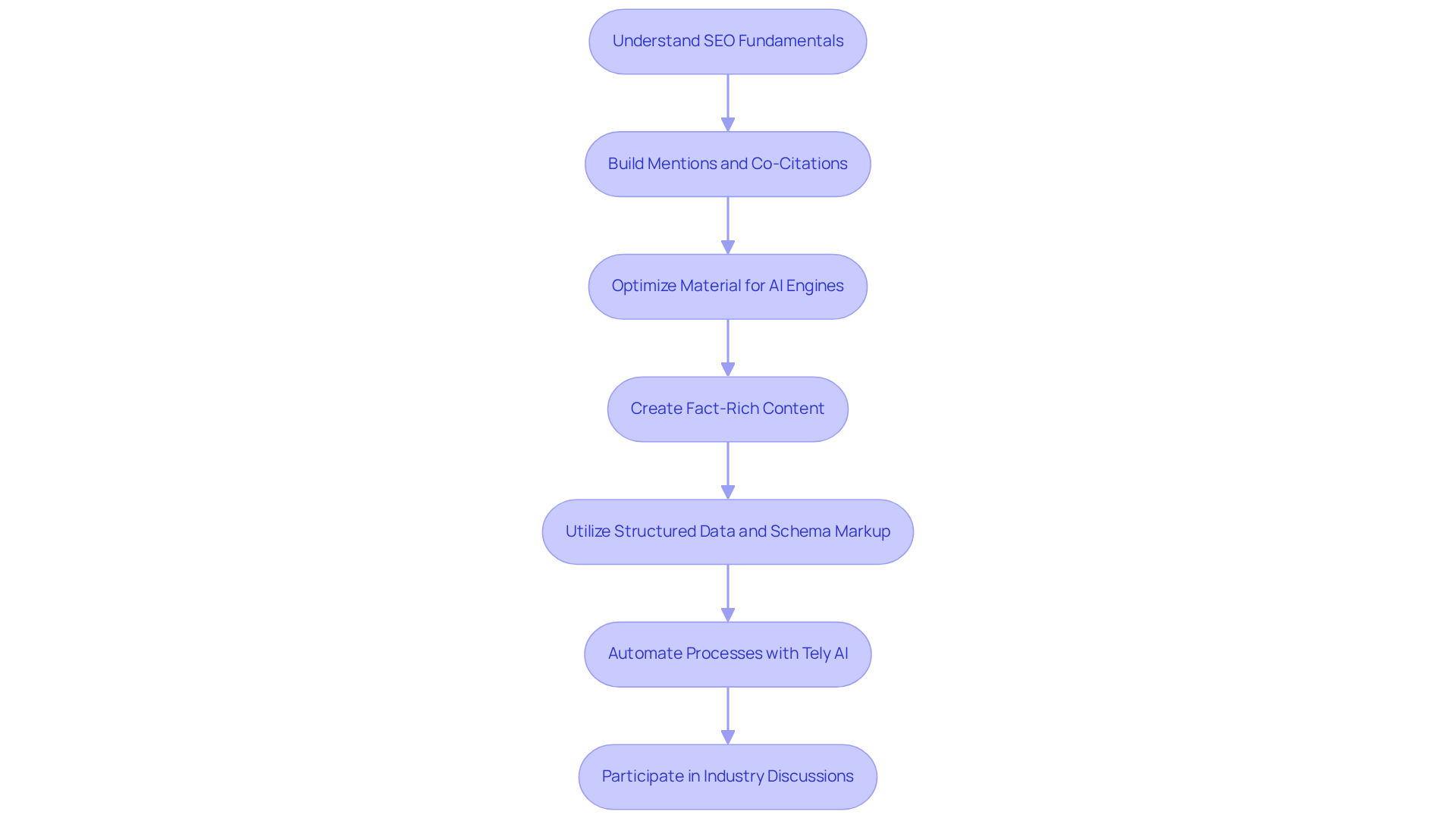 Each box represents a crucial step in the action plan for improving AI visibility. Follow the arrows to see how each step leads to the next, forming a comprehensive strategy. Each box represents a crucial step in the action plan for improving AI visibility. Follow the arrows to see how each step leads to the next, forming a comprehensive strategy.