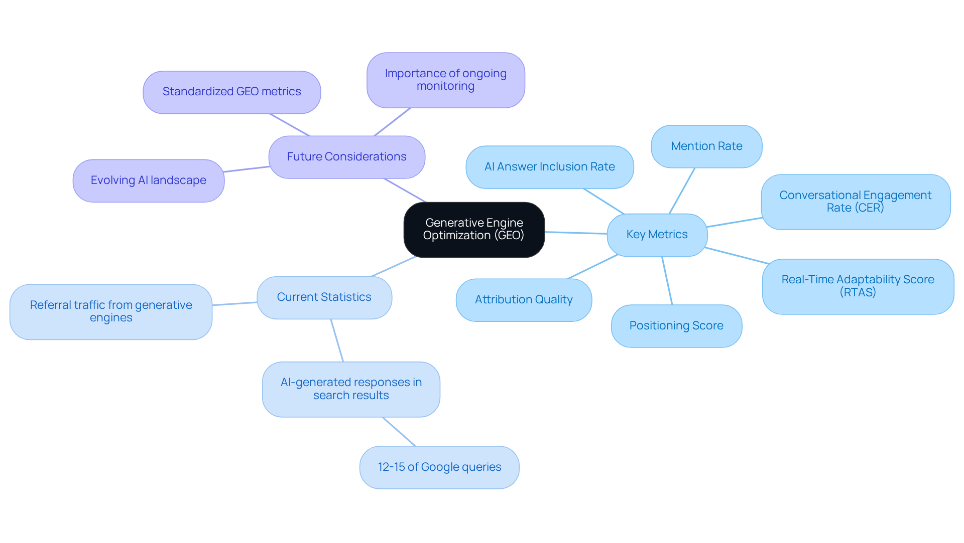 The central node represents the main topic of GEO, while the branches illustrate key metrics and future trends. Each branch gives a quick overview of important aspects to consider for enhancing visibility in AI search results. The central node represents the main topic of GEO, while the branches illustrate key metrics and future trends. Each branch gives a quick overview of important aspects to consider for enhancing visibility in AI search results.