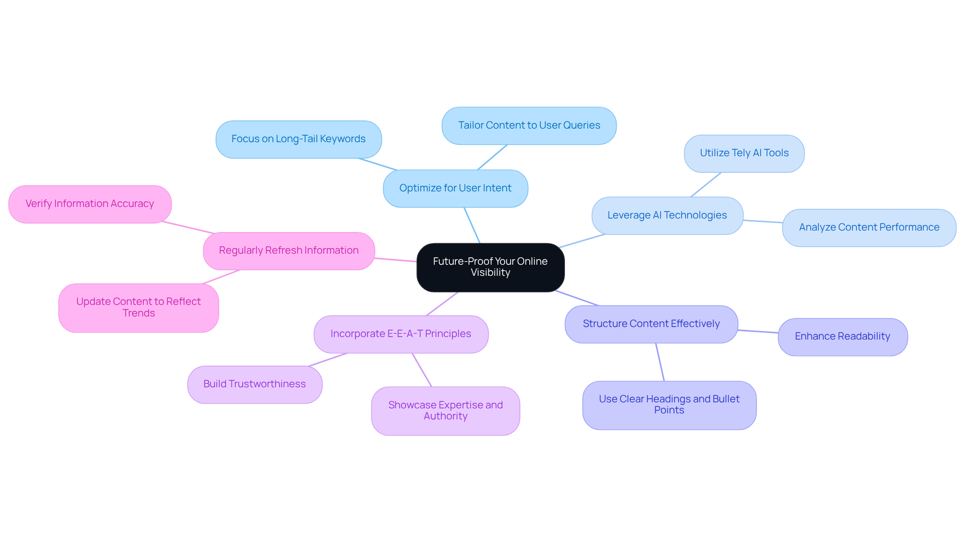 The central node represents the main goal. Each branch shows a different strategy to achieve that goal. Follow the branches to see actionable steps for enhancing your online presence. The central node represents the main goal. Each branch shows a different strategy to achieve that goal. Follow the branches to see actionable steps for enhancing your online presence.