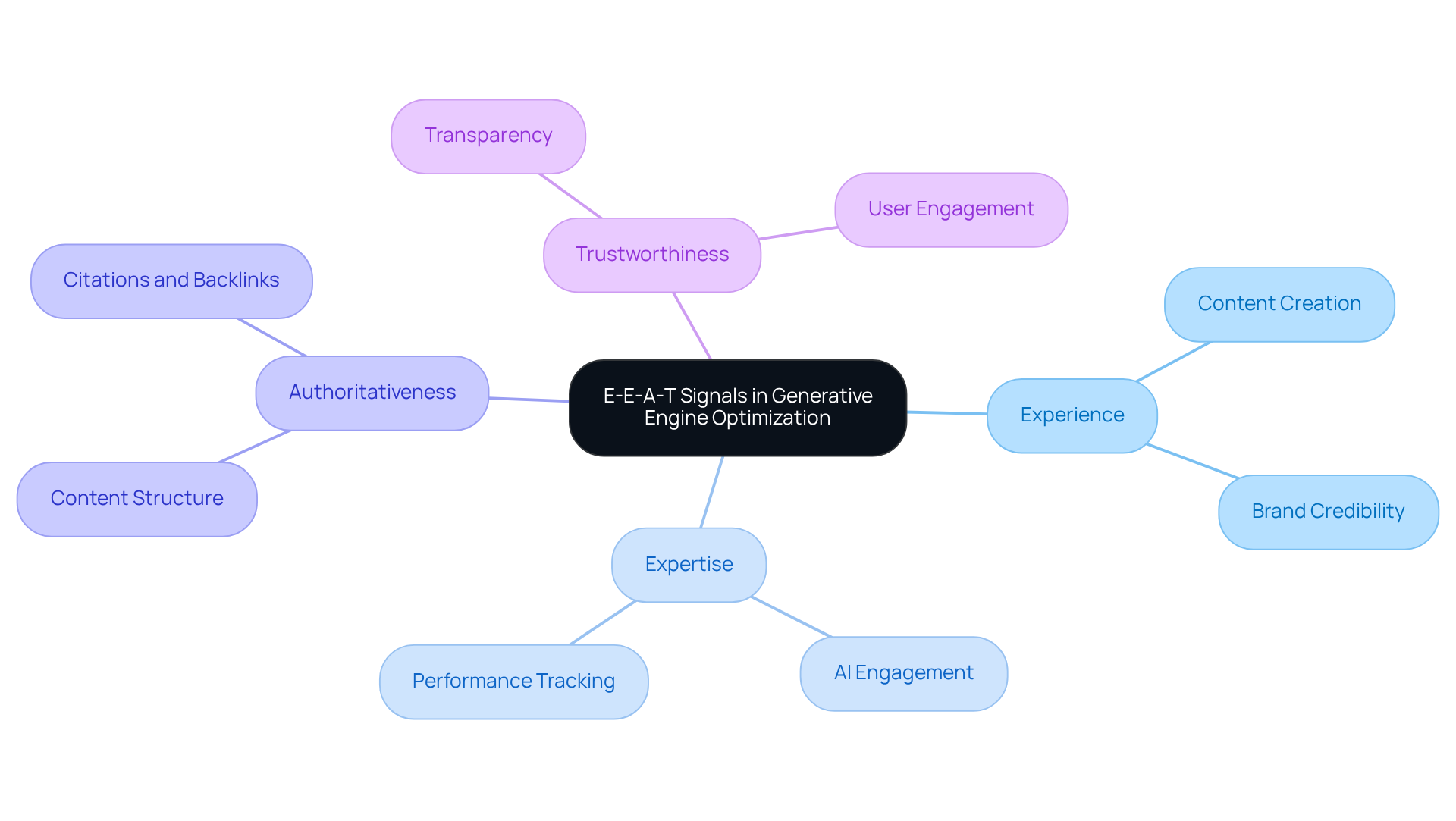 At the center, you'll find the main concept of E-E-A-T signals. The branches represent each signal's role and importance, while the sub-branches provide specific actions or strategies related to those signals. Follow the branches to understand how these concepts interconnect. At the center, you'll find the main concept of E-E-A-T signals. The branches represent each signal's role and importance, while the sub-branches provide specific actions or strategies related to those signals. Follow the branches to understand how these concepts interconnect.