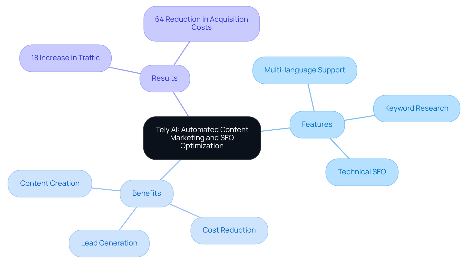This mindmap helps you explore how Tely AI supports healthcare businesses in digital marketing. Each branch represents a different aspect of what Tely AI offers, showing how it can enhance your marketing strategy and improve results. This mindmap helps you explore how Tely AI supports healthcare businesses in digital marketing. Each branch represents a different aspect of what Tely AI offers, showing how it can enhance your marketing strategy and improve results.