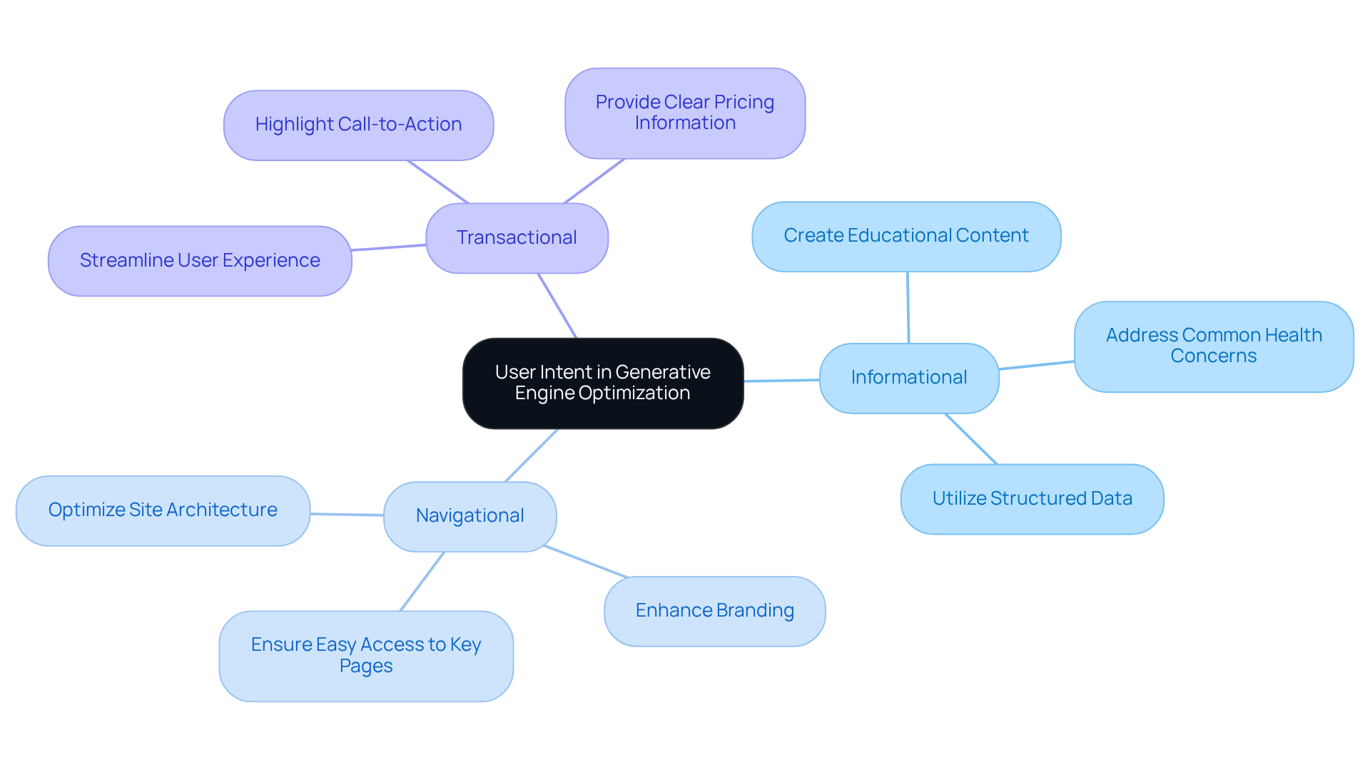 The central node represents the main idea of user intent, while the branches show different types of intent. Each sub-branch illustrates how to align content strategies with these user needs. The central node represents the main idea of user intent, while the branches show different types of intent. Each sub-branch illustrates how to align content strategies with these user needs.
