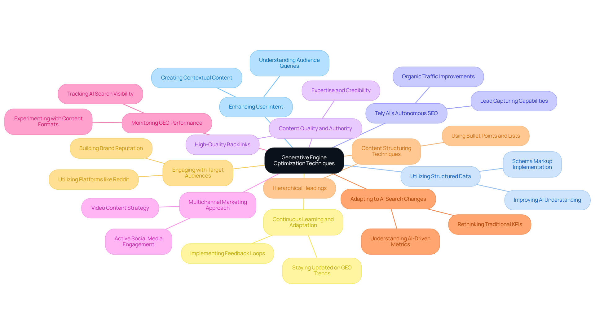 The central node showcases the main topic, while each branch represents a technique to improve SEO. Explore each branch to discover specific strategies that can enhance your online visibility. The central node showcases the main topic, while each branch represents a technique to improve SEO. Explore each branch to discover specific strategies that can enhance your online visibility.