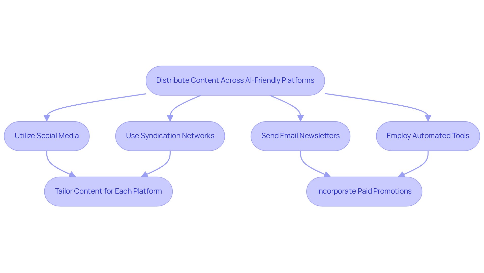 Each box represents a step in your strategy for distributing content. Follow the arrows to see how each action connects and contributes to building your online presence. Each box represents a step in your strategy for distributing content. Follow the arrows to see how each action connects and contributes to building your online presence.