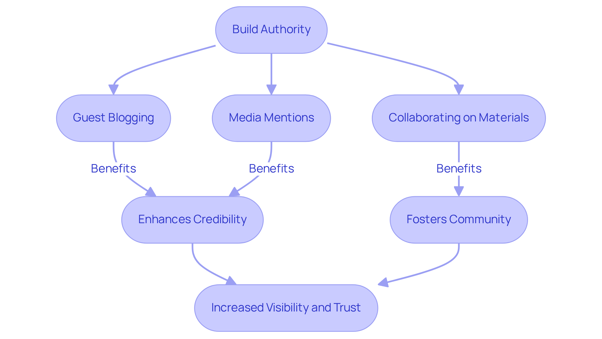 Follow the arrows to see how each strategy contributes to building your authority. Each step plays a vital role in increasing your visibility and trust within the community. Follow the arrows to see how each strategy contributes to building your authority. Each step plays a vital role in increasing your visibility and trust within the community.