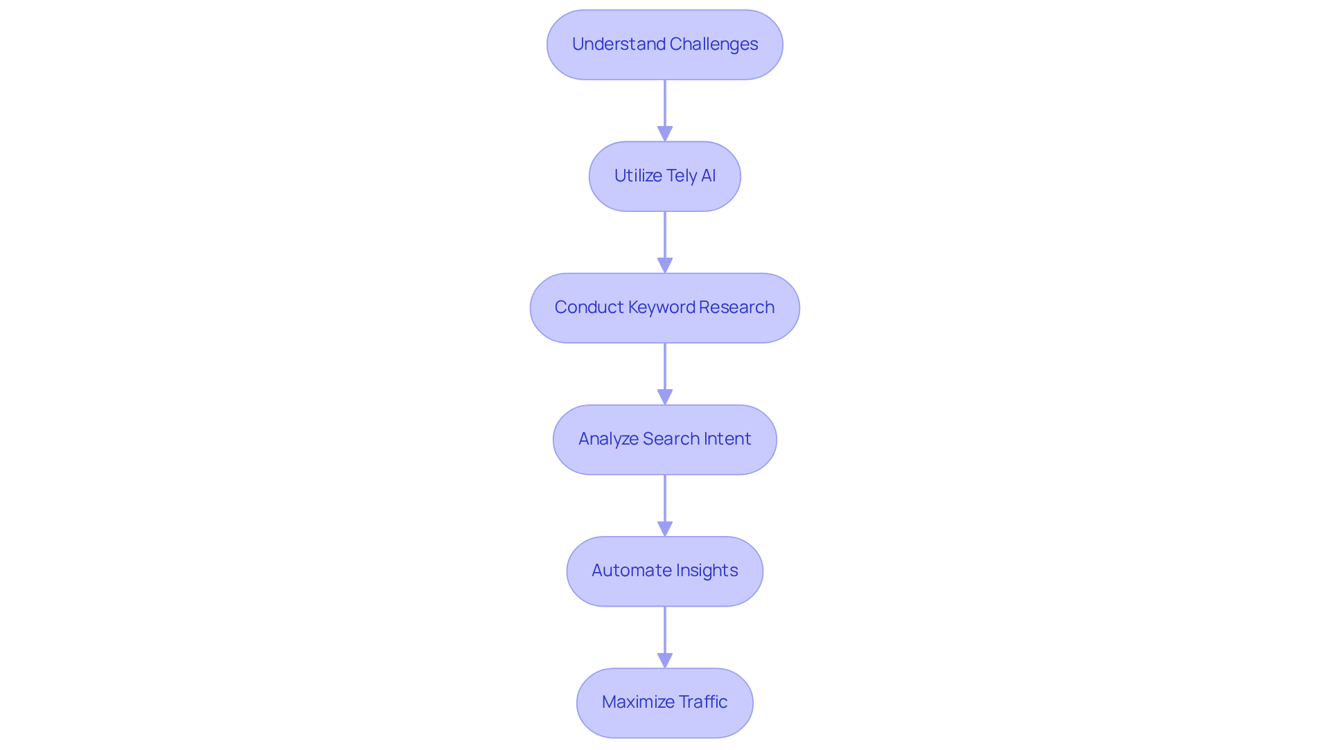 Follow the arrows through each step to see how to conduct effective keyword research using AI. Each box represents a vital action you need to take to enhance your SEO strategy. Follow the arrows through each step to see how to conduct effective keyword research using AI. Each box represents a vital action you need to take to enhance your SEO strategy.