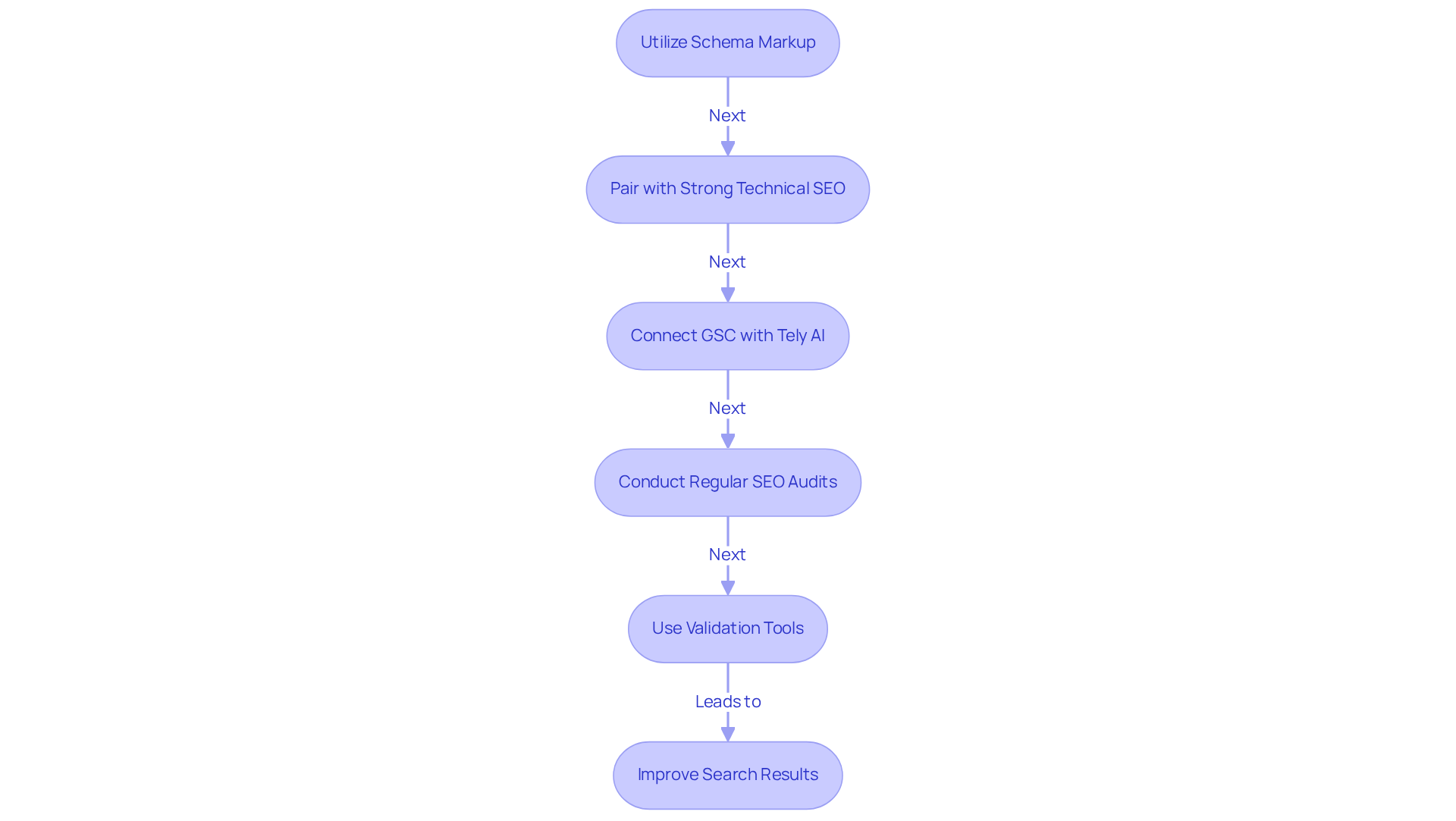 Each box represents a step to improve your website's visibility. Follow the arrows to see how each action builds on the previous one, leading to better search results and audience engagement. Each box represents a step to improve your website's visibility. Follow the arrows to see how each action builds on the previous one, leading to better search results and audience engagement.